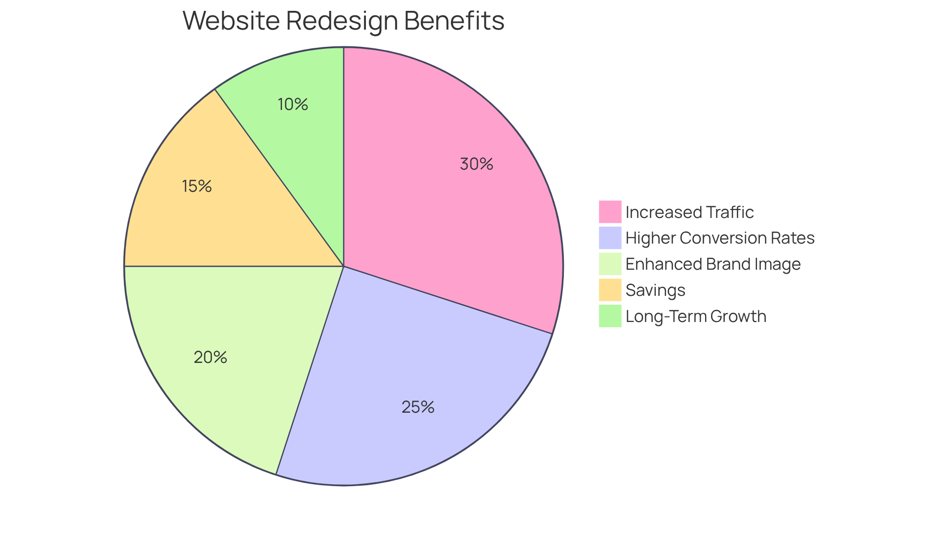 Each slice of the pie represents a different benefit of redesigning your website. The larger the slice, the more significant that benefit is to your overall return on investment.