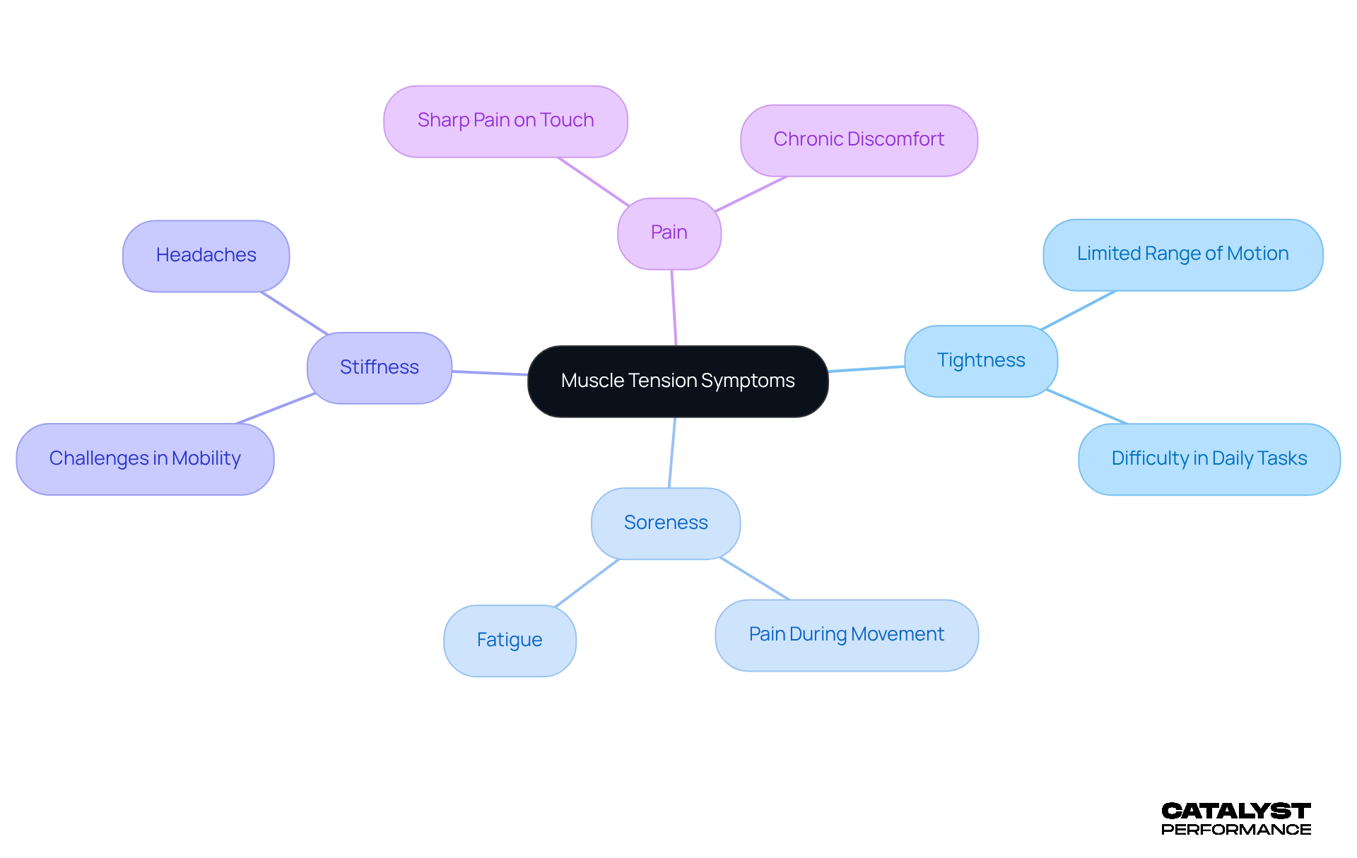 The central node represents muscle tension, and each branch shows a symptom. The sub-branches explain how these symptoms affect daily life. Follow the branches to see the connections and understand the impact of muscle strain.
