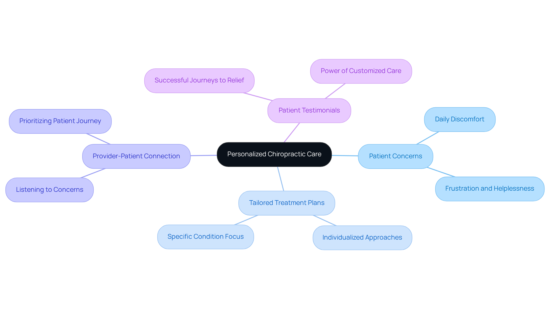 This mindmap begins with the core theme of personalized care at the center. From there, follow the branches to explore how patient needs and tailored treatments work together to enhance recovery and well-being.