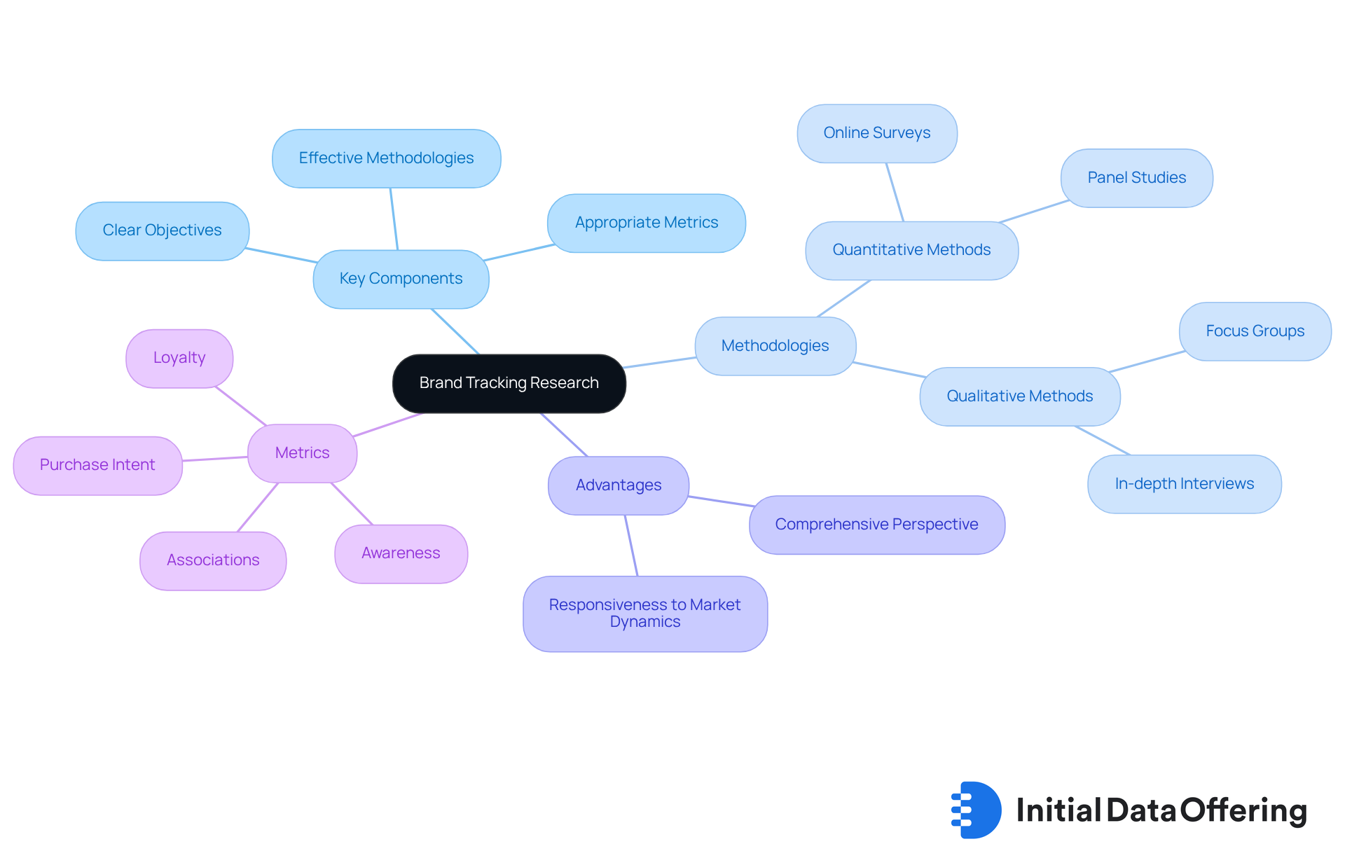 The central node represents the main topic, while the branches show different aspects of brand tracking research. Each color-coded branch helps you see how components, methodologies, advantages, and metrics are related.