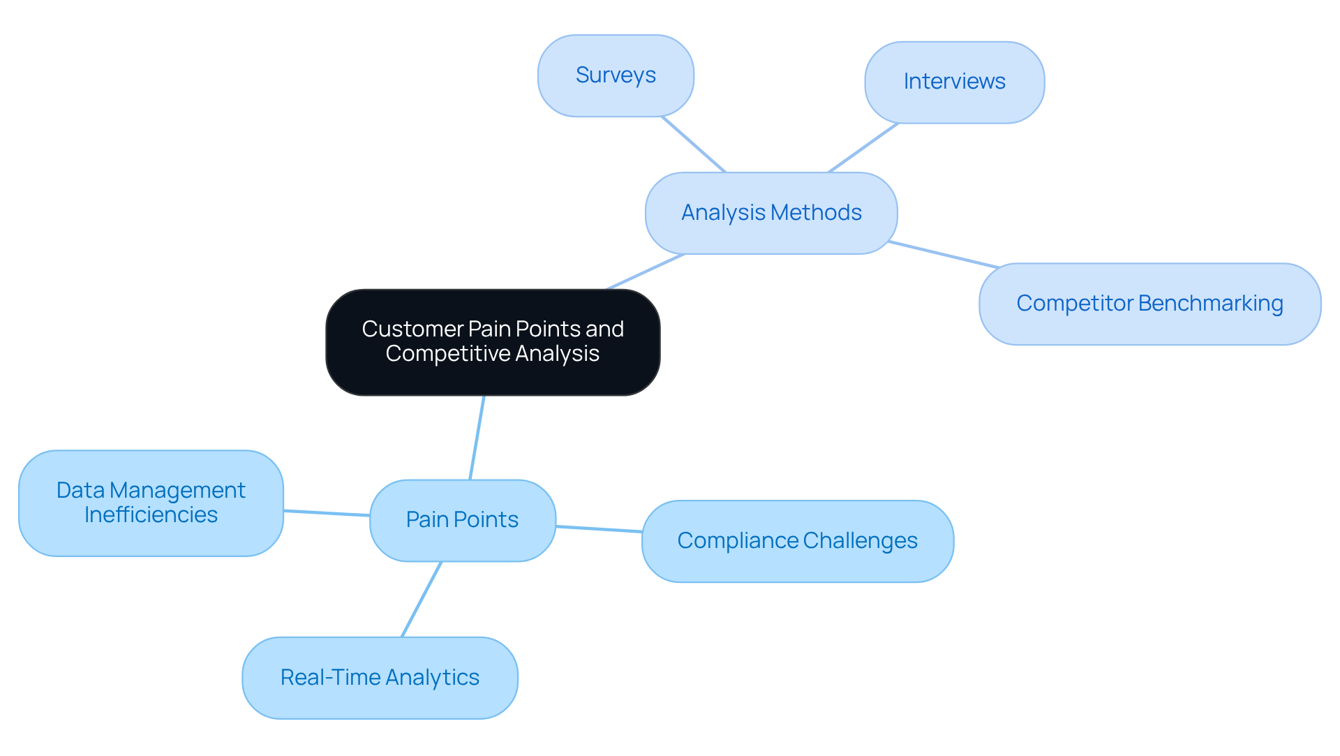 Start at the center with the main topic, then follow the branches to explore specific pain points and the methods used to analyze them. Each branch represents a key area of focus.
