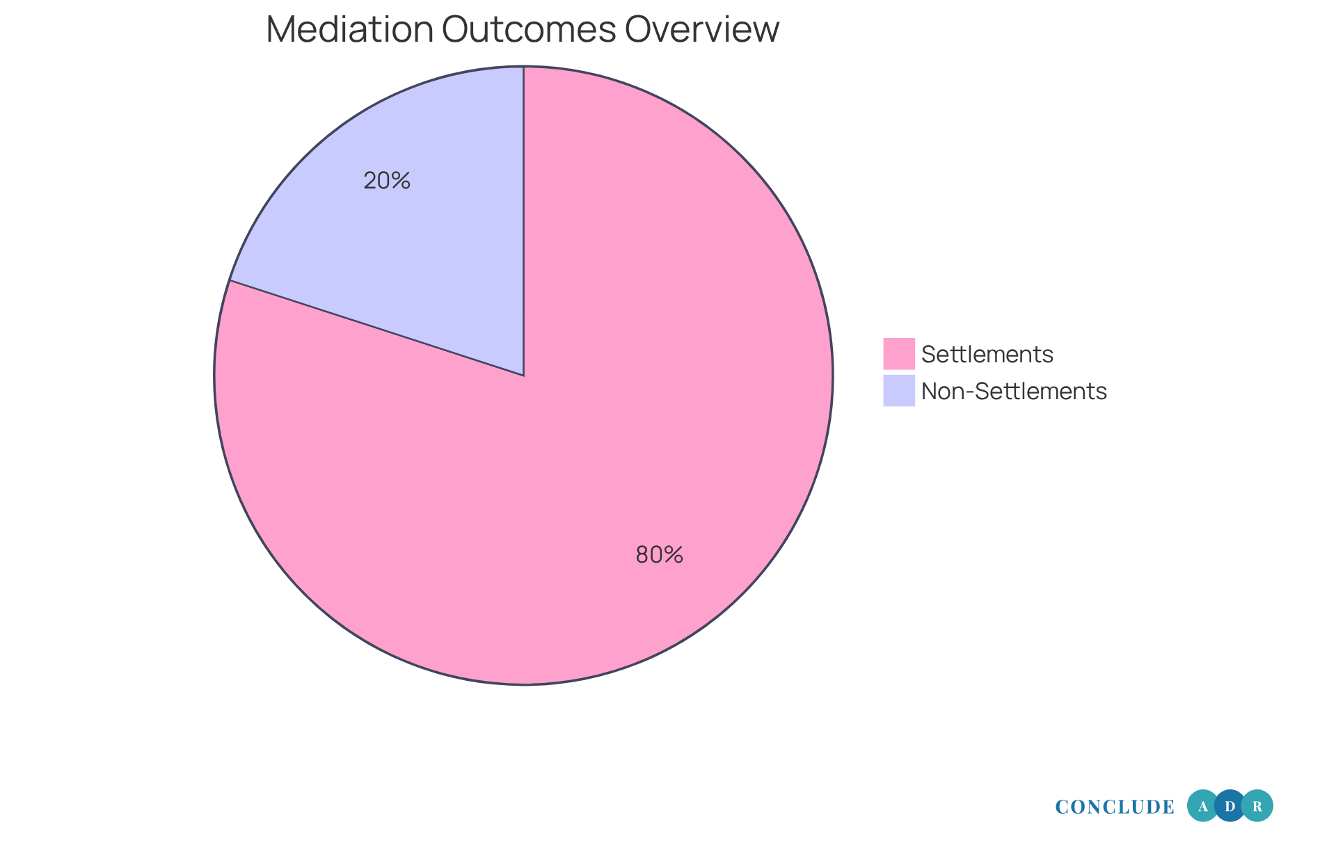 The green slice shows the percentage of cases that successfully reached a settlement through mediation, while the red slice represents those that did not. The second pie chart illustrates the total financial obligations addressed, highlighting the significant impact of mediation. The green slice shows the percentage of cases that successfully reached a settlement through mediation, while the red slice represents those that did not. The second pie chart illustrates the total financial obligations addressed, highlighting the significant impact of mediation.