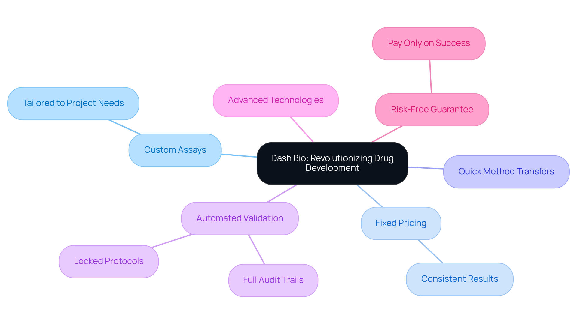 The center represents Dash Bio's mission, and the branches show the different features of their services. Each sub-branch offers more detail, helping you see how everything connects and supports their goal of enhancing drug development. The center represents Dash Bio's mission, and the branches show the different features of their services. Each sub-branch offers more detail, helping you see how everything connects and supports their goal of enhancing drug development.