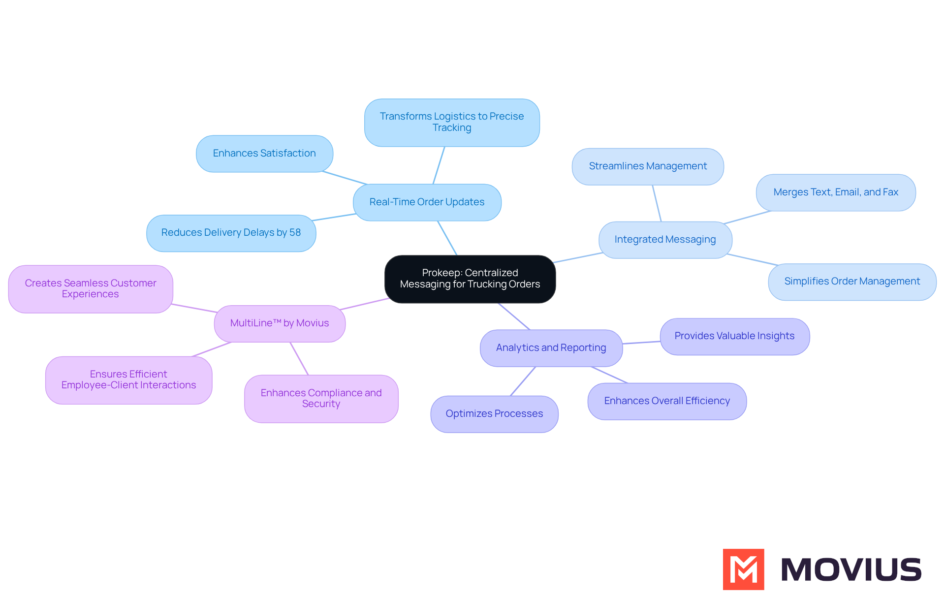 The center represents Prokeep, with branches showing its key features and benefits. The alternative, MultiLine, is also included to show other options for improving order communications. The center represents Prokeep, with branches showing its key features and benefits. The alternative, MultiLine, is also included to show other options for improving order communications.