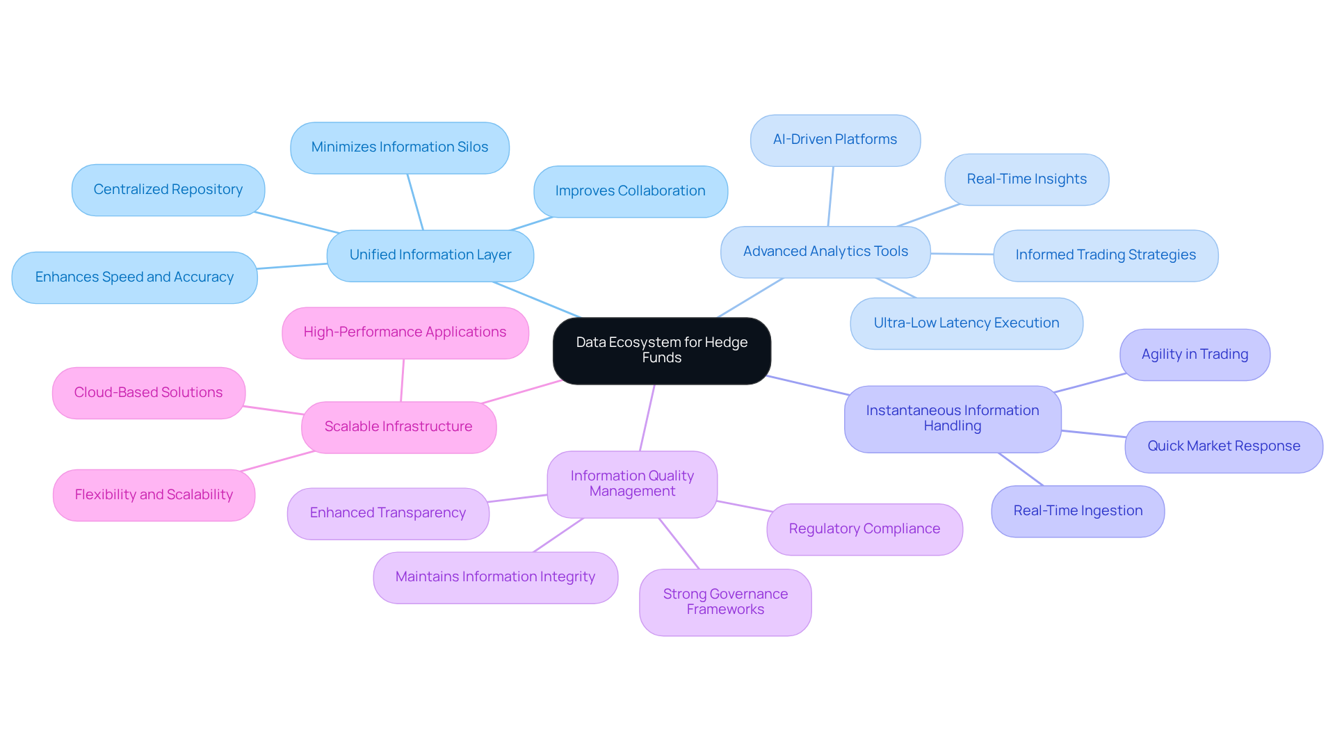 This mindmap illustrates the essential elements that make up a data ecosystem for hedge funds. Start at the center with the main theme, then explore each branch to see the critical components and their roles in enhancing performance and decision-making.