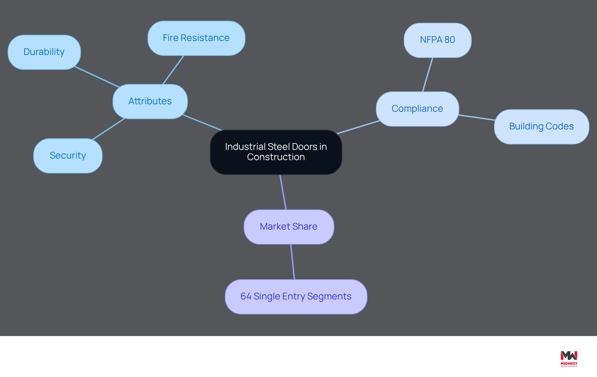 This mindmap illustrates how industrial steel doors are essential in construction. Start at the center with the main topic, then explore the branches that show their key attributes, compliance needs, and market significance. Each branch helps you understand why these doors are crucial for safety and project success. This mindmap illustrates how industrial steel doors are essential in construction. Start at the center with the main topic, then explore the branches that show their key attributes, compliance needs, and market significance. Each branch helps you understand why these doors are crucial for safety and project success.