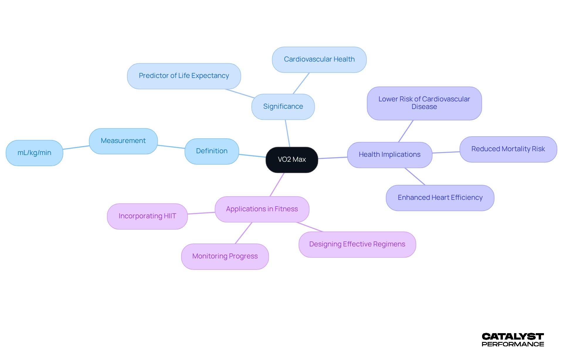 The center represents the main concept of VO2 Max, with branches showing its definition, significance, health implications, and how it can be applied in fitness. Each branch helps you understand different aspects of this important metric. The center represents the main concept of VO2 Max, with branches showing its definition, significance, health implications, and how it can be applied in fitness. Each branch helps you understand different aspects of this important metric.