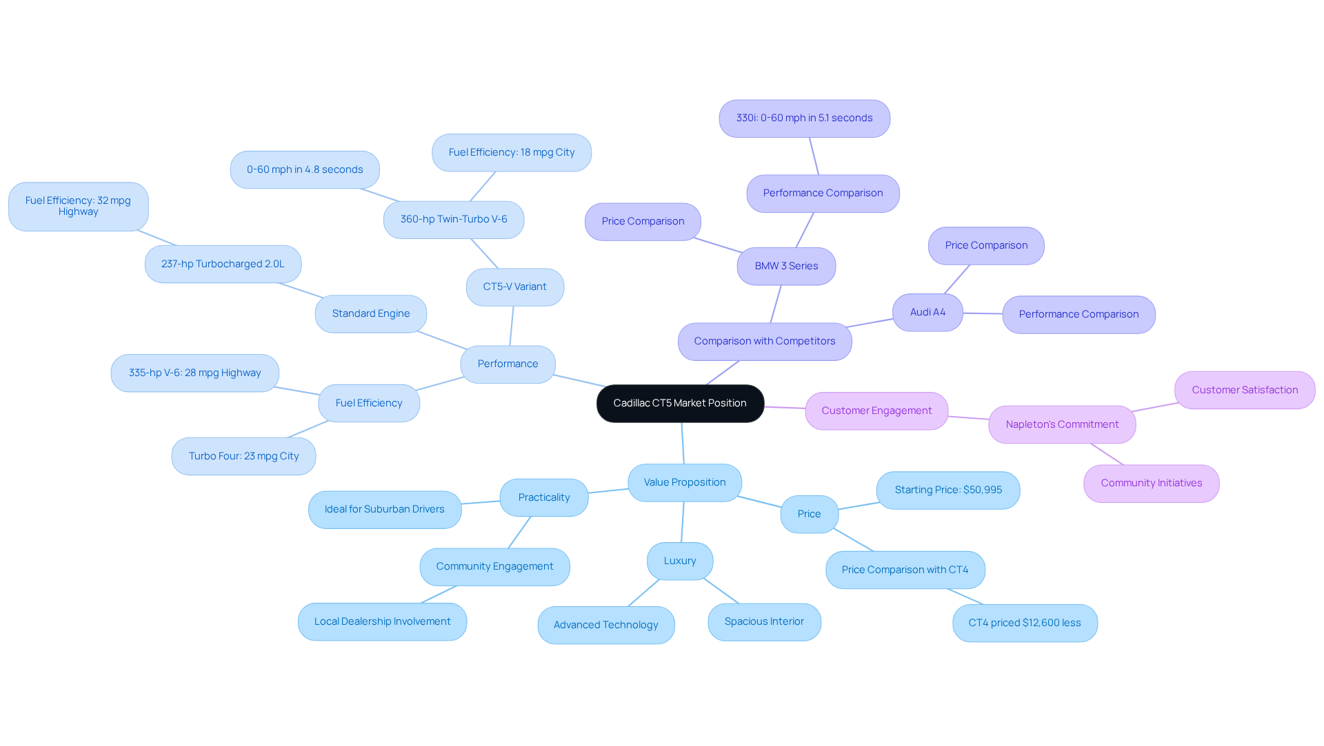 This mindmap illustrates the Cadillac CT5's market position. Start at the center with the CT5, then explore its value, performance, and how it stacks up against competitors. Each branch leads to more details, helping you understand why the CT5 is a strong choice in the luxury sedan market. This mindmap illustrates the Cadillac CT5's market position. Start at the center with the CT5, then explore its value, performance, and how it stacks up against competitors. Each branch leads to more details, helping you understand why the CT5 is a strong choice in the luxury sedan market.