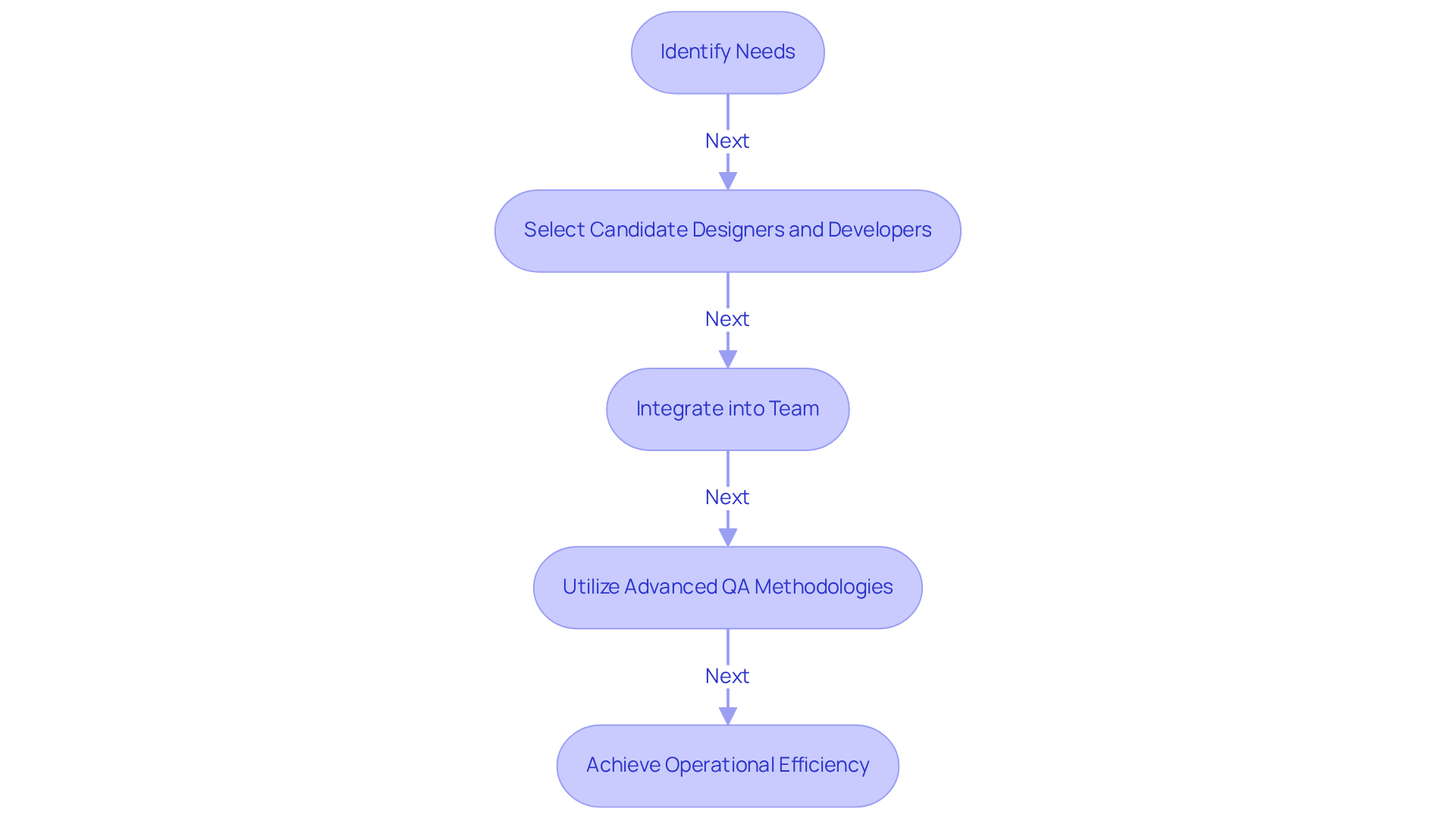 Follow the arrows to see how hedge investments can work with Neutech, starting from identifying their needs to achieving better operational efficiency through quality assurance.