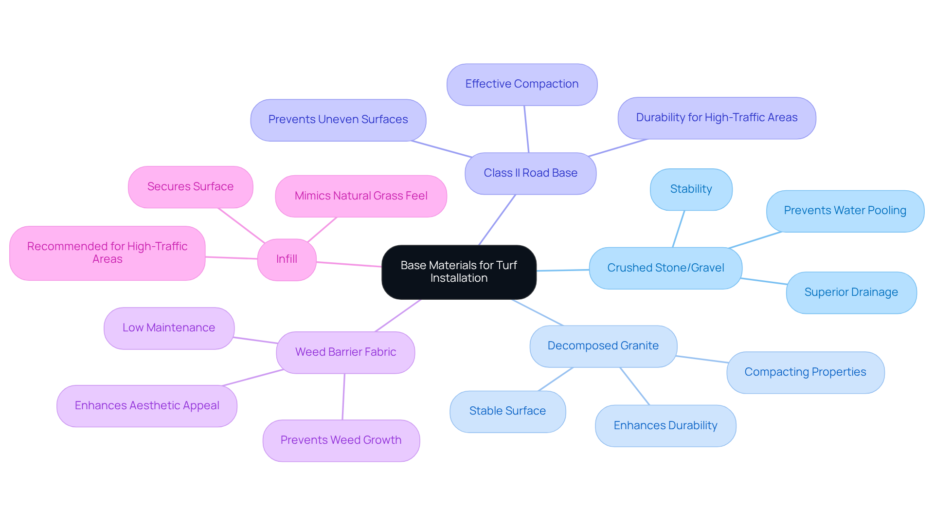 The central node represents the main topic of base materials, while each branch shows a specific type of material and its role in the installation process. Follow the branches to understand how each component contributes to a successful artificial grass setup. The central node represents the main topic of base materials, while each branch shows a specific type of material and its role in the installation process. Follow the branches to understand how each component contributes to a successful artificial grass setup.