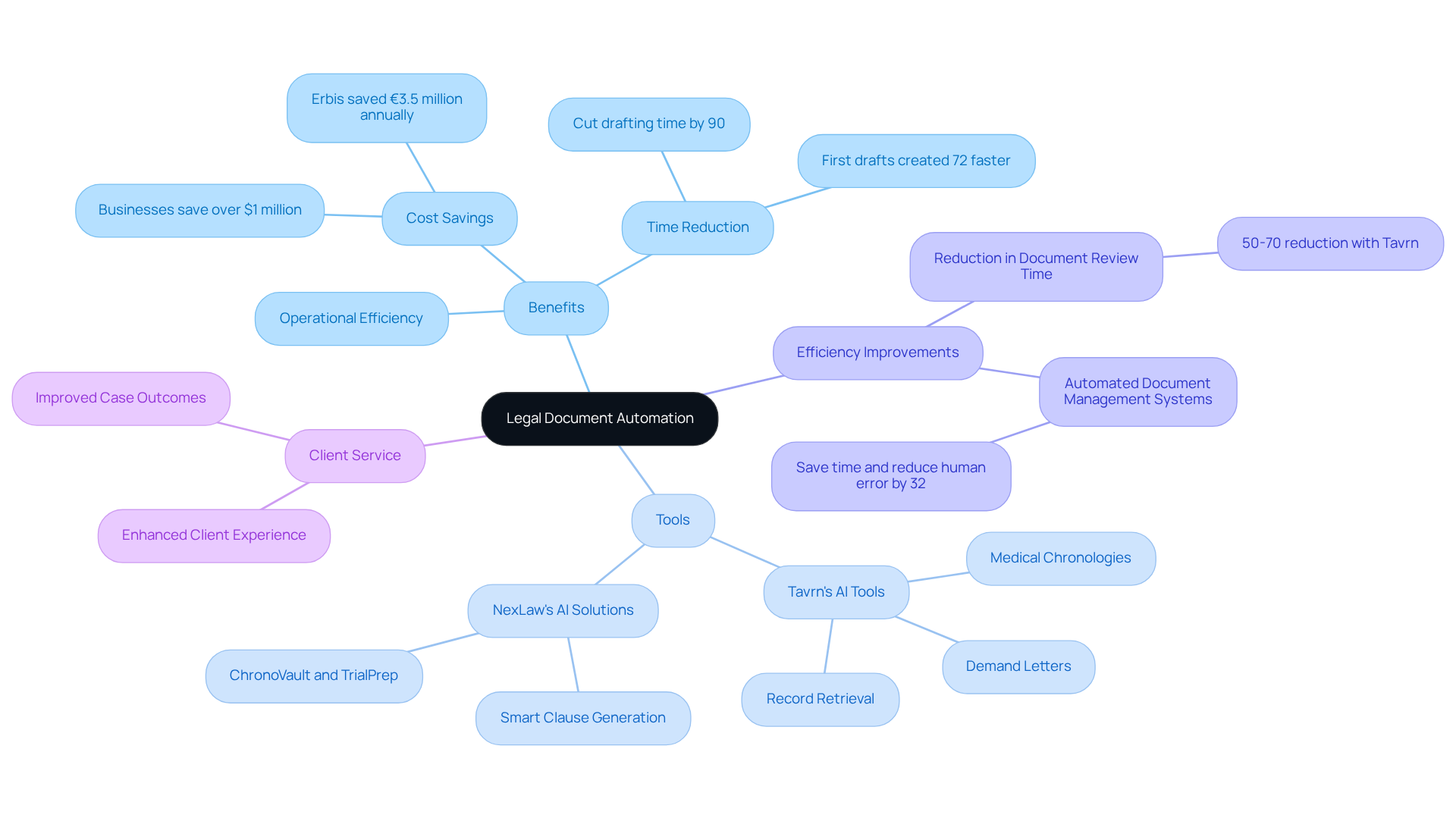 Start at the center with the main idea of legal document automation, then explore the branches to see its benefits, tools, and how it improves legal practices. Start at the center with the main idea of legal document automation, then explore the branches to see its benefits, tools, and how it improves legal practices.