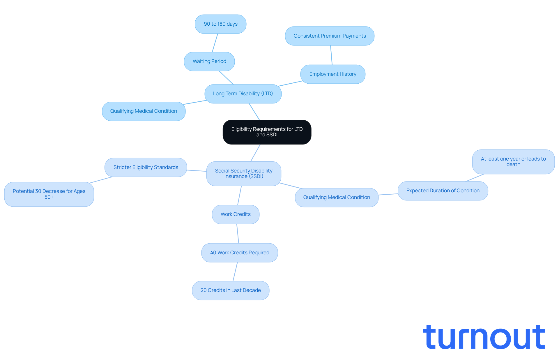 The central node represents the overall topic, while the branches show the two types of disability benefits. Each sub-branch details specific eligibility criteria, helping you understand what is needed for each type of support.
