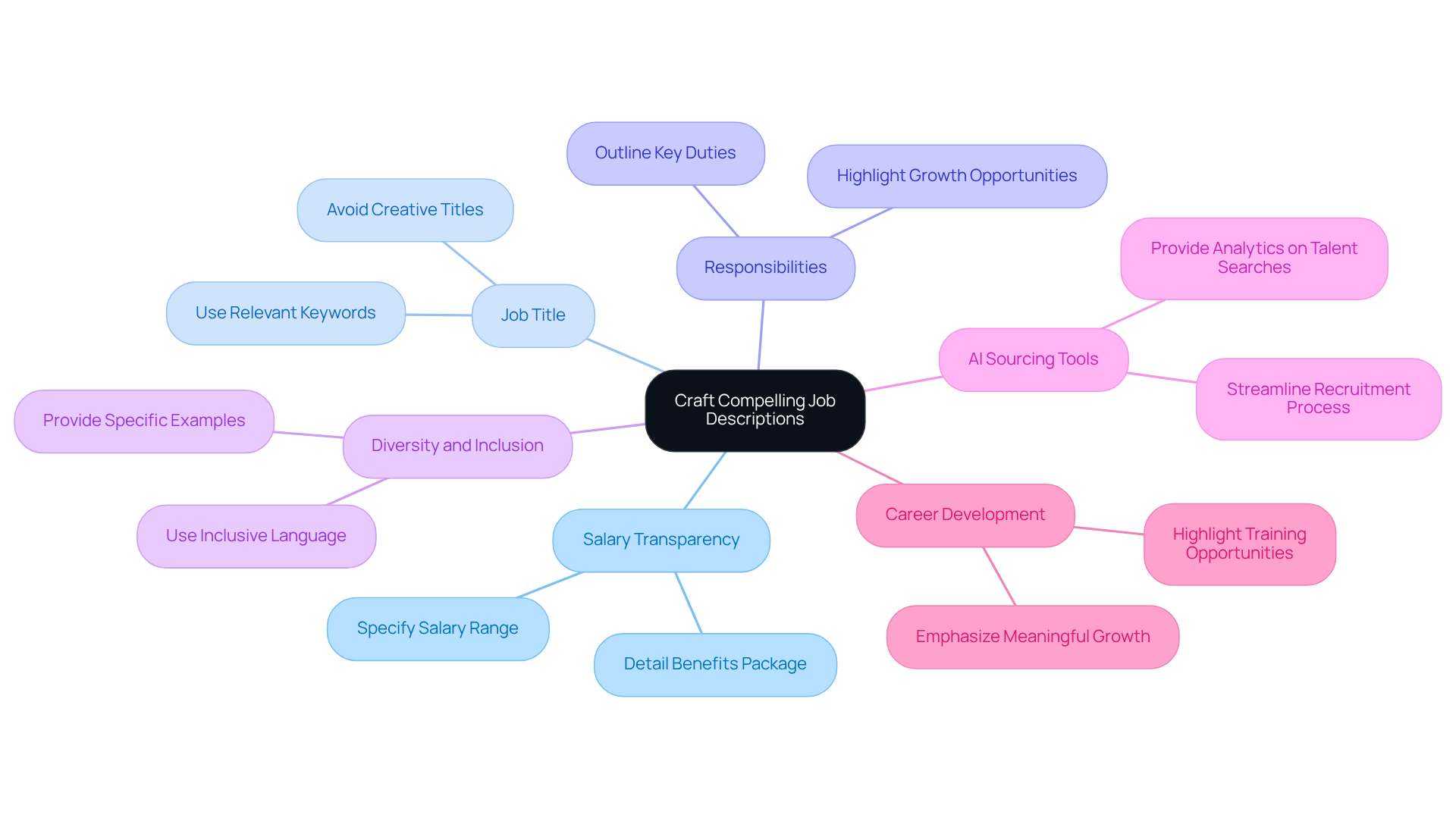 Start at the center with the main topic, then follow the branches to explore different strategies and elements that make job descriptions effective. Each branch represents a key area to focus on when writing job descriptions. Start at the center with the main topic, then follow the branches to explore different strategies and elements that make job descriptions effective. Each branch represents a key area to focus on when writing job descriptions.