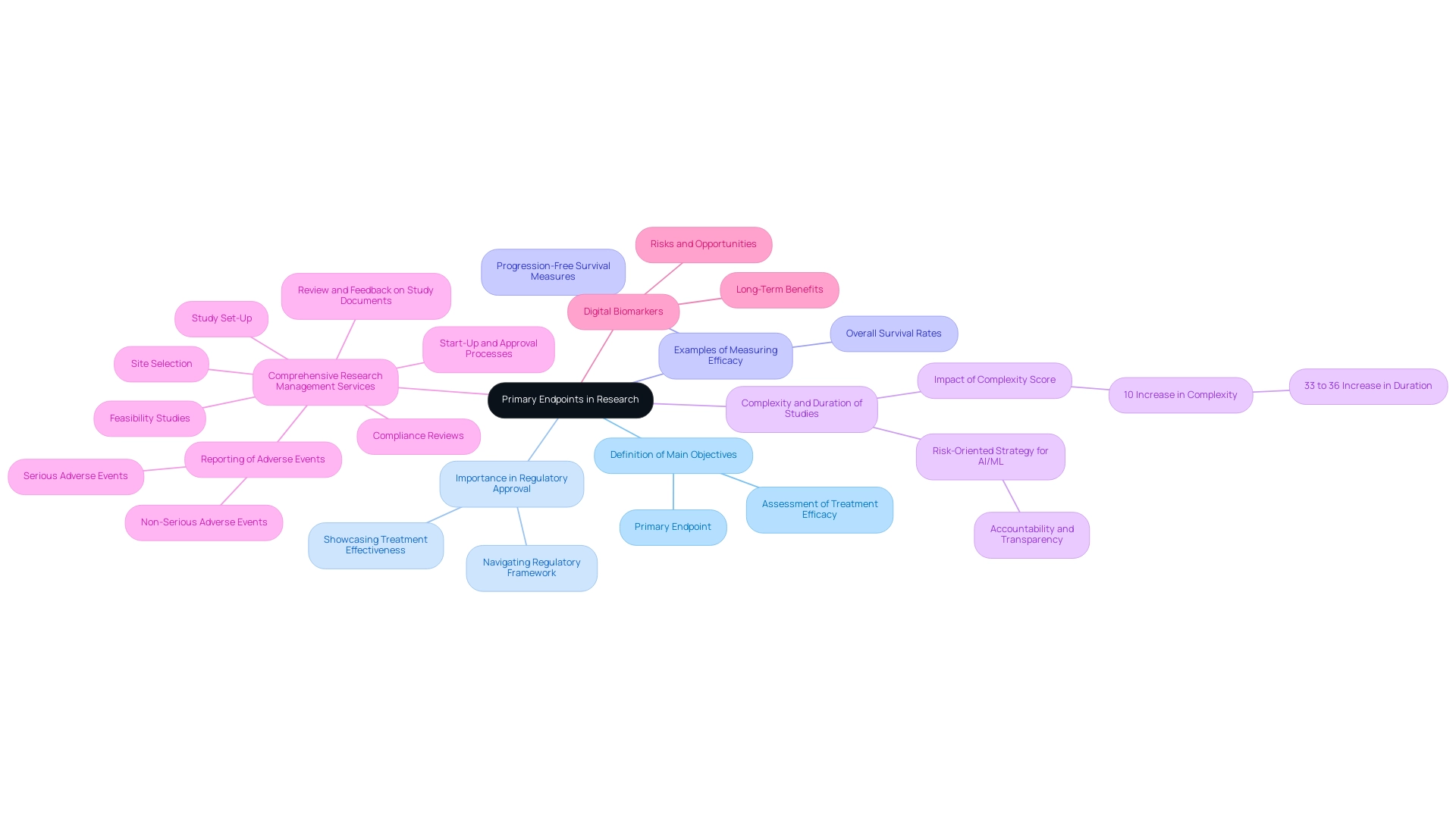 The central node represents primary endpoints, with branches indicating key aspects such as definitions, importance, examples, and implications.