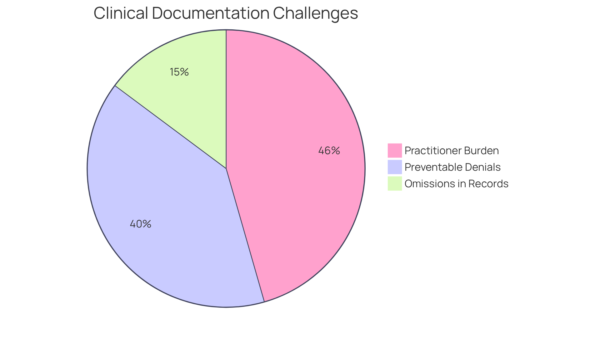 Each slice of the pie represents a different statistic related to clinical documentation. The larger the slice, the more significant the issue it represents in the context of healthcare practices.
