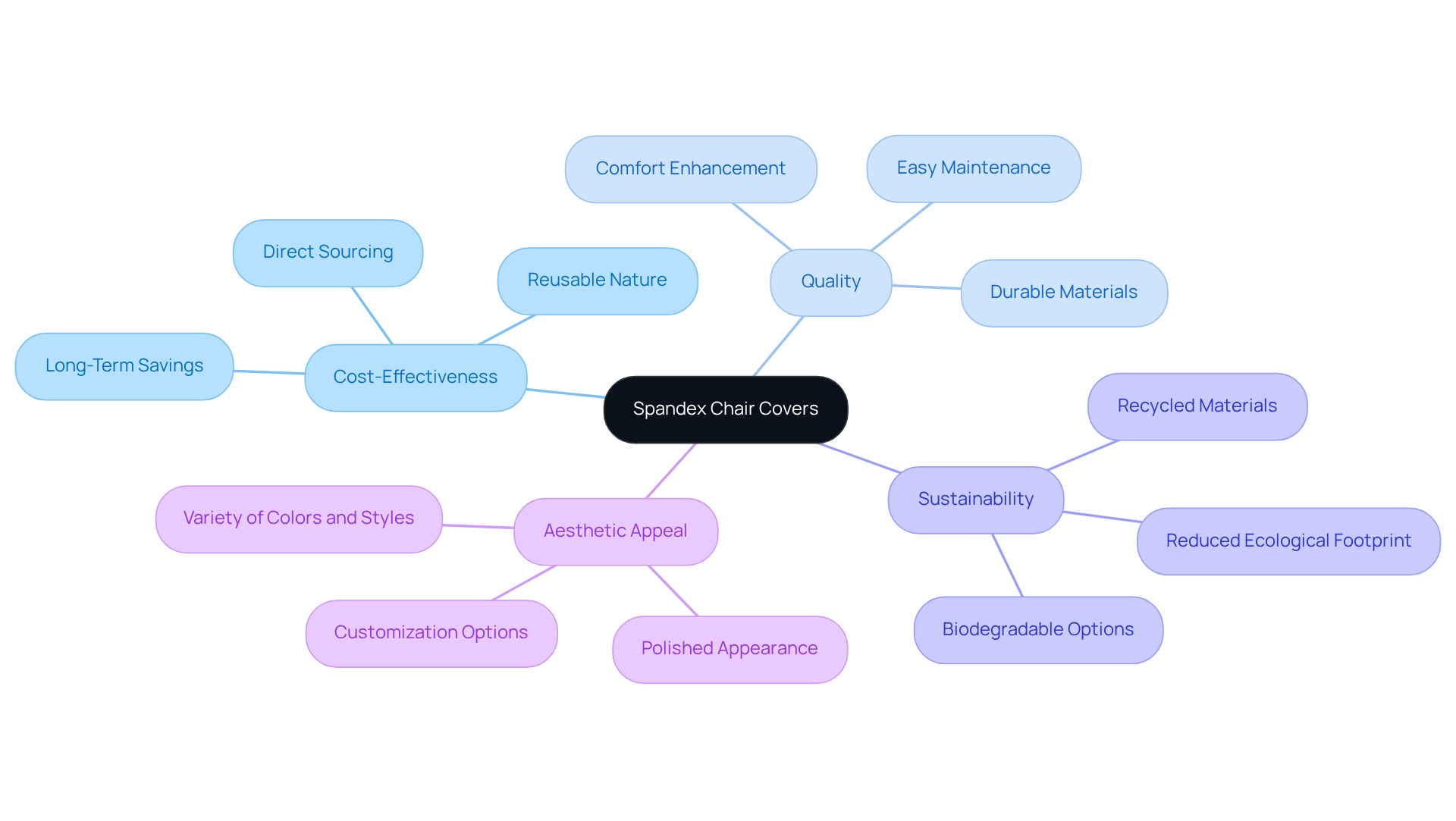 Start at the center with spandex chair covers, then explore the branches to see how they save money, maintain quality, support sustainability, and enhance the look of your events.