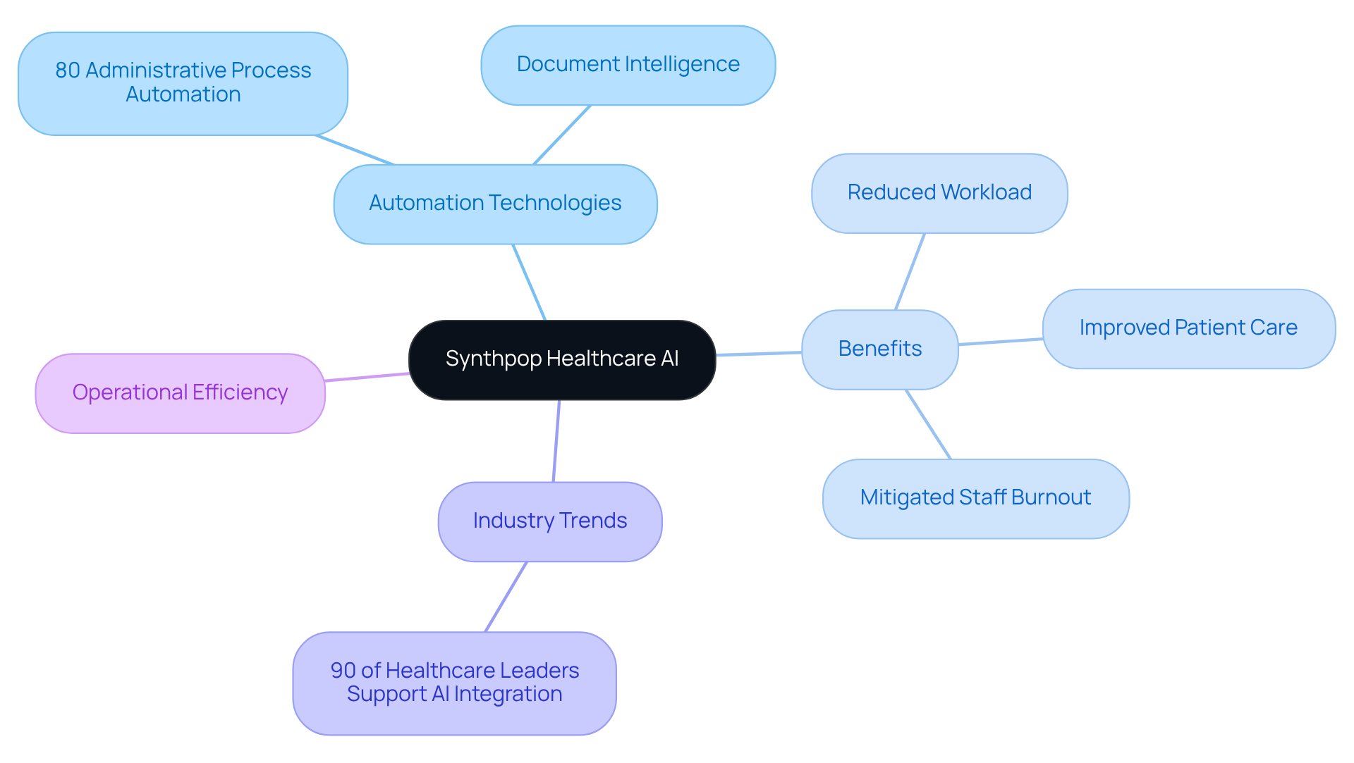 The central node represents Synthpop Healthcare AI, with branches showing its technologies, benefits, and industry trends. Each branch highlights how Synthpop contributes to revolutionizing medical billing.
