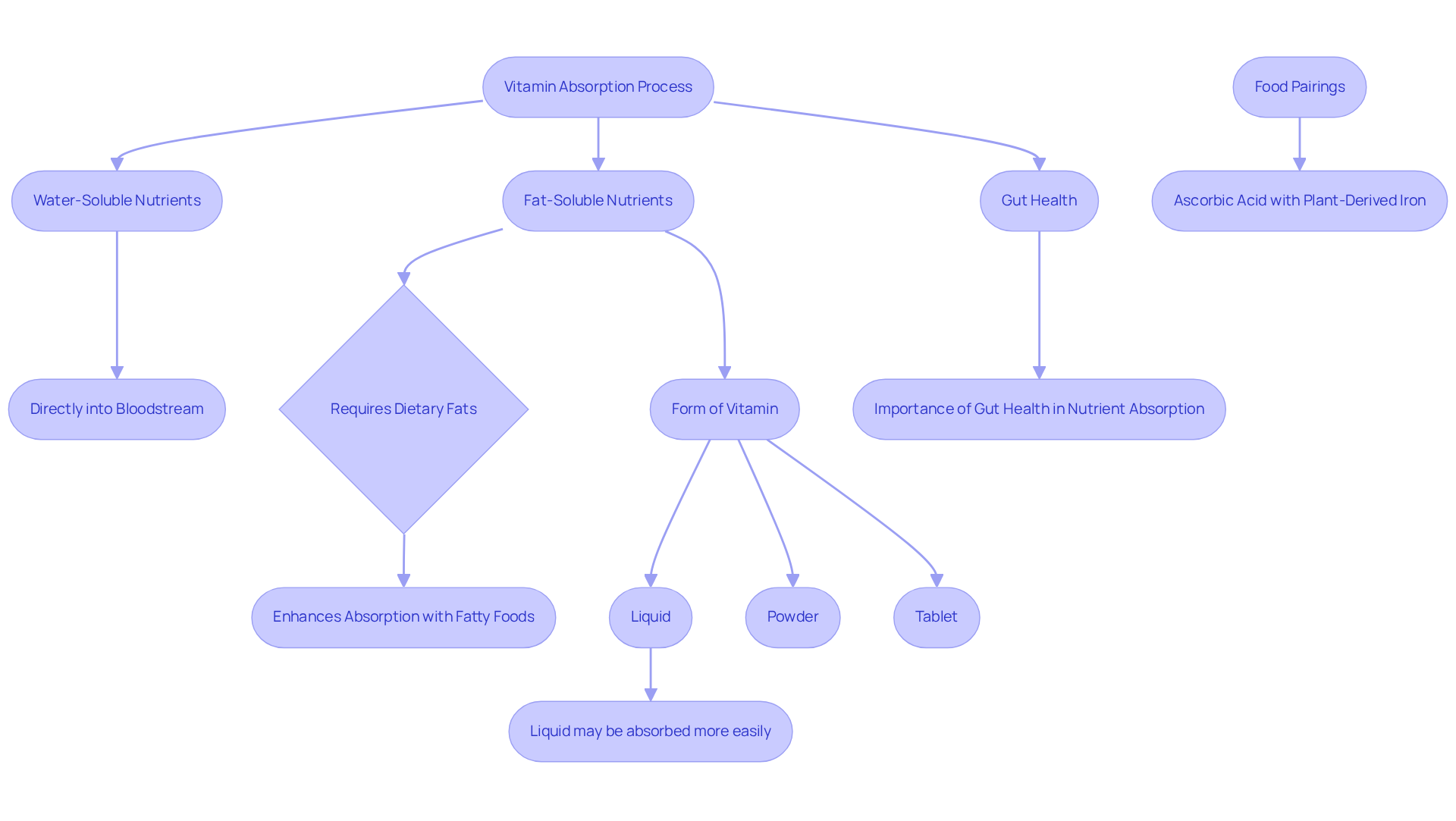 This flowchart illustrates how vitamins are absorbed in the body. Follow the arrows to see how different types of vitamins are processed, what factors enhance their absorption, and the importance of food pairings and gut health. This flowchart illustrates how vitamins are absorbed in the body. Follow the arrows to see how different types of vitamins are processed, what factors enhance their absorption, and the importance of food pairings and gut health.