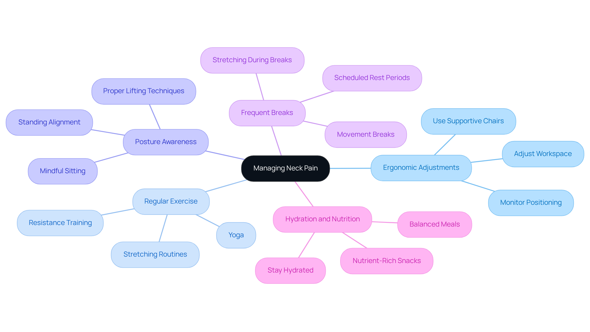 This mindmap shows various habits you can adopt to help manage neck pain. Start at the center with the main goal, then follow the branches to see each supportive habit and its specific tips. Each color represents a different habit, making it easy to navigate and understand how they all contribute to your well-being. This mindmap shows various habits you can adopt to help manage neck pain. Start at the center with the main goal, then follow the branches to see each supportive habit and its specific tips. Each color represents a different habit, making it easy to navigate and understand how they all contribute to your well-being.