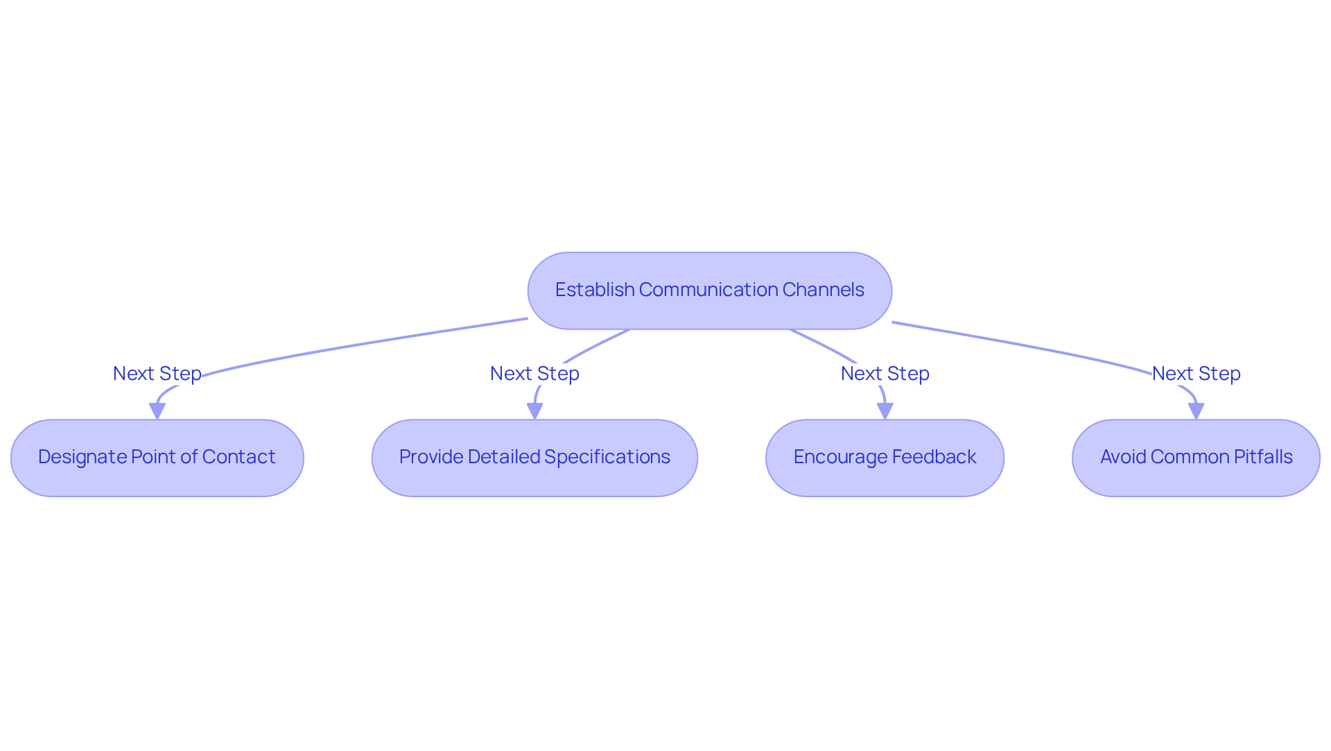 Follow the arrows to see how each step builds on the previous one. Each box represents a key action to improve customer support and communication in the awards procurement process.