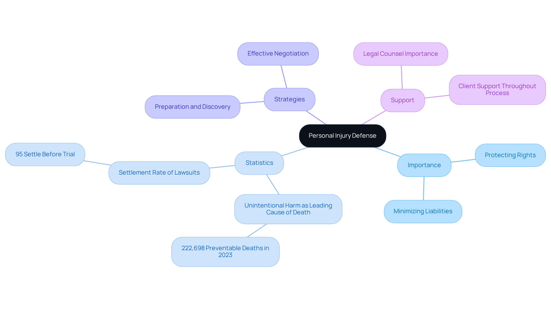 The center represents the main topic of personal injury defense. Each branch shows related aspects, helping you understand why this area of law is crucial and how it operates.