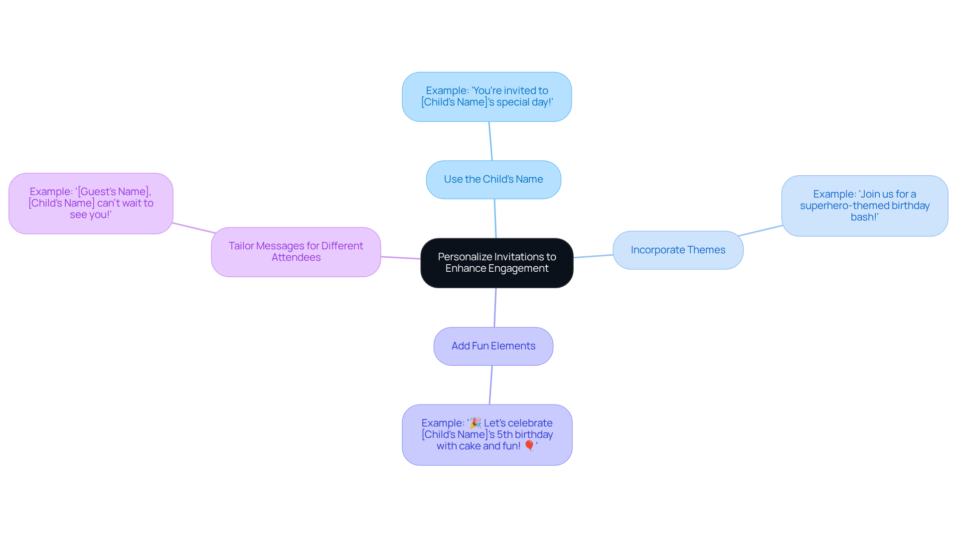 Start at the center with the main idea of personalizing invitations, then follow the branches to explore each strategy and see how they contribute to making the event special.