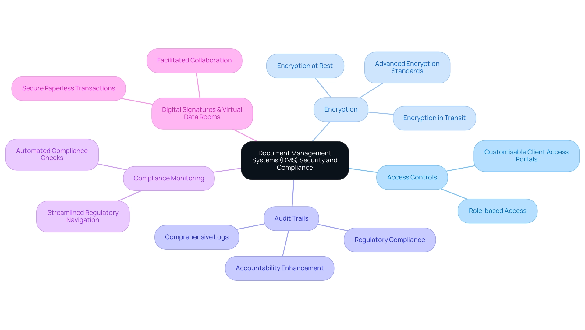 The central node represents DMS, with branches showing key security strategies, each color-coded for easy identification. The central node represents DMS, with branches showing key security strategies, each color-coded for easy identification.
