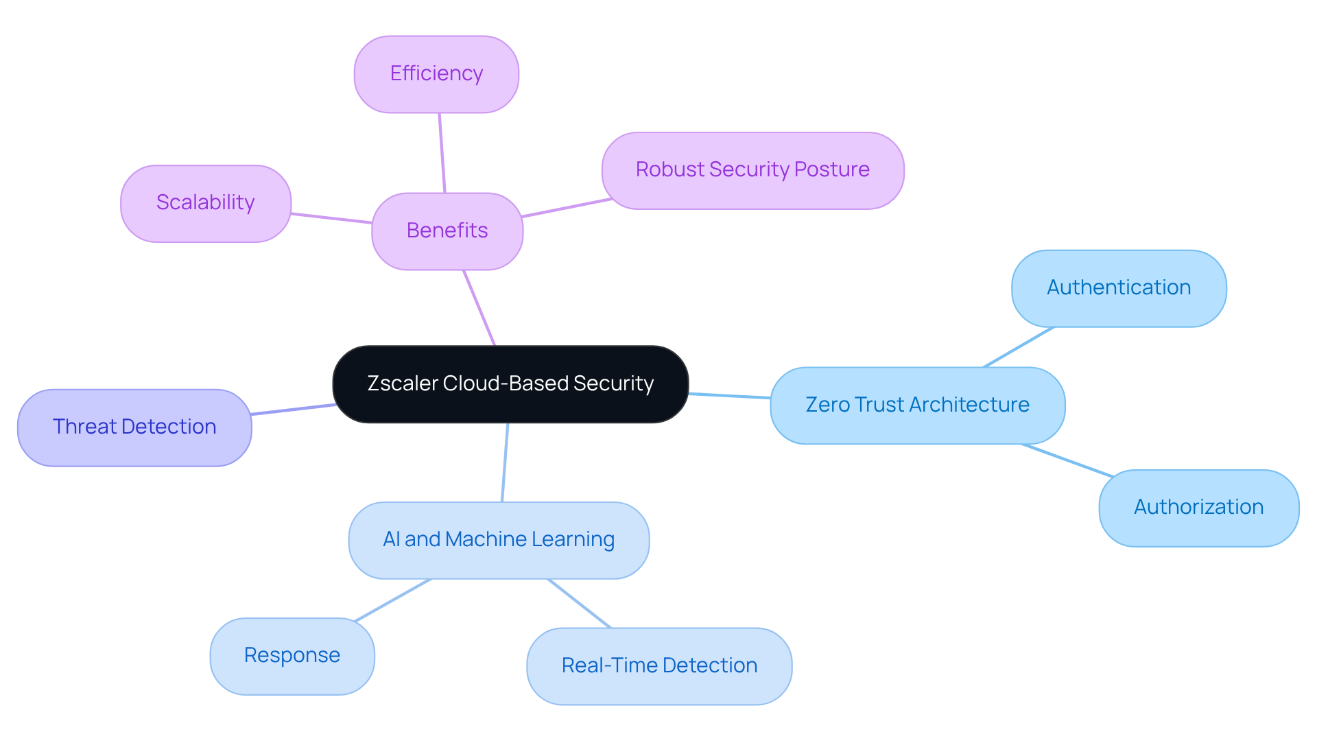 Start at the center with Zscaler's main security approach, then explore the branches to understand its architecture, technologies, and the benefits it provides.
