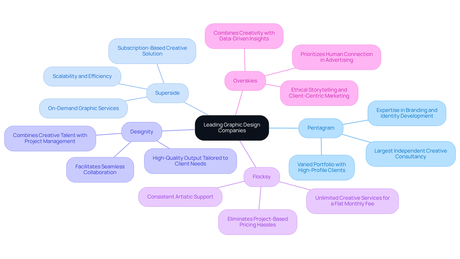The central node represents the main topic of graphic design companies. Each branch represents a different company, and the sub-branches highlight their unique features and services. This layout helps you quickly understand what each company offers.