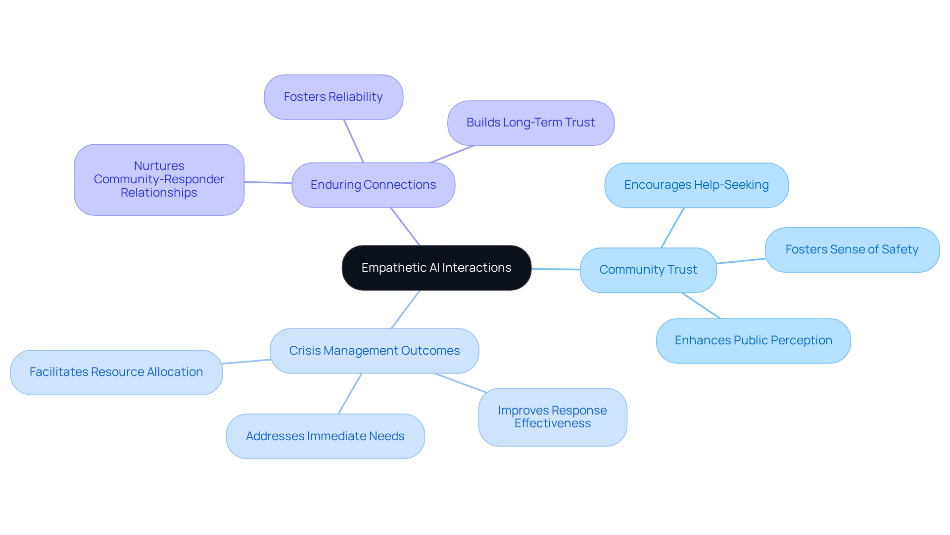 The center represents the main idea of empathetic AI interactions, while the branches show how this concept influences various aspects of public safety. Each branch highlights a key benefit, making it easy to see the connections.