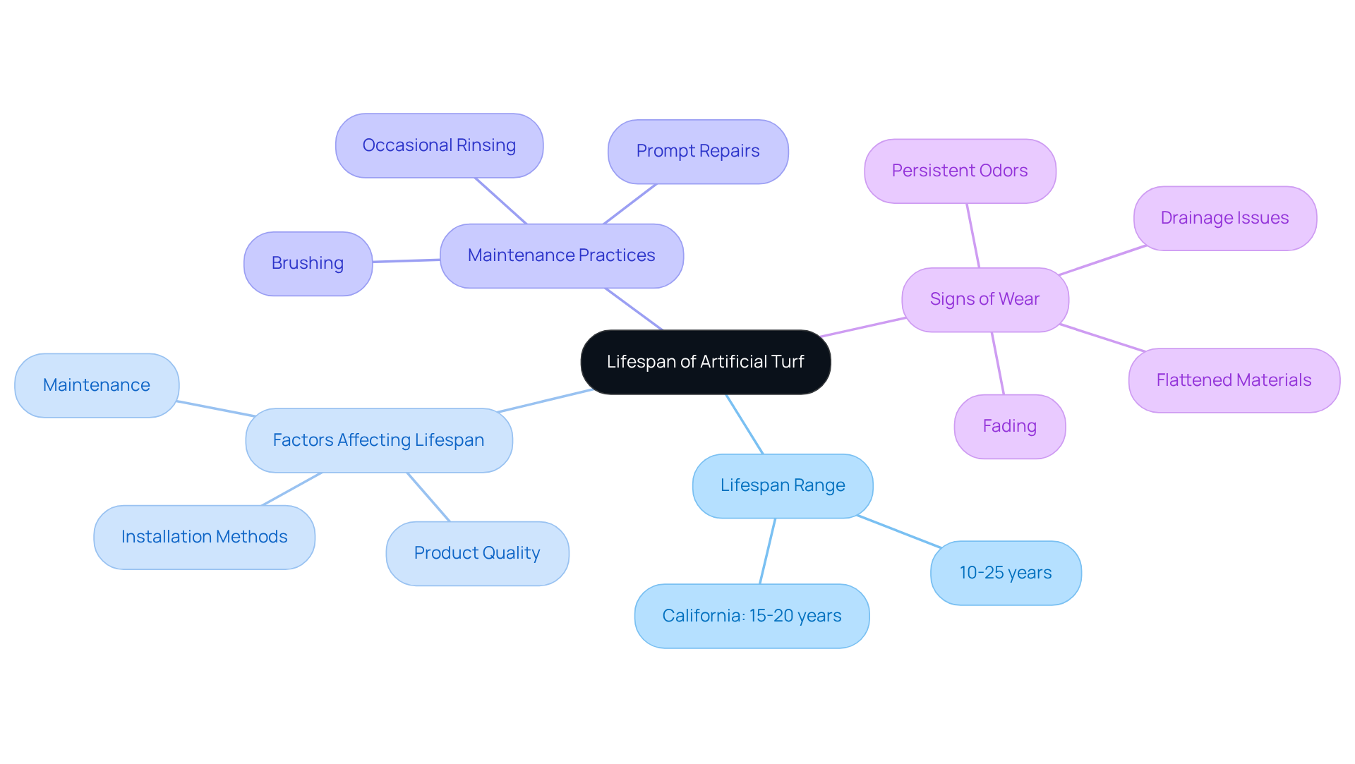The central node represents the overall lifespan of artificial turf. Each branch shows important factors that influence how long it lasts, maintenance tips to keep it in good shape, and signs that indicate when it might need replacing.
