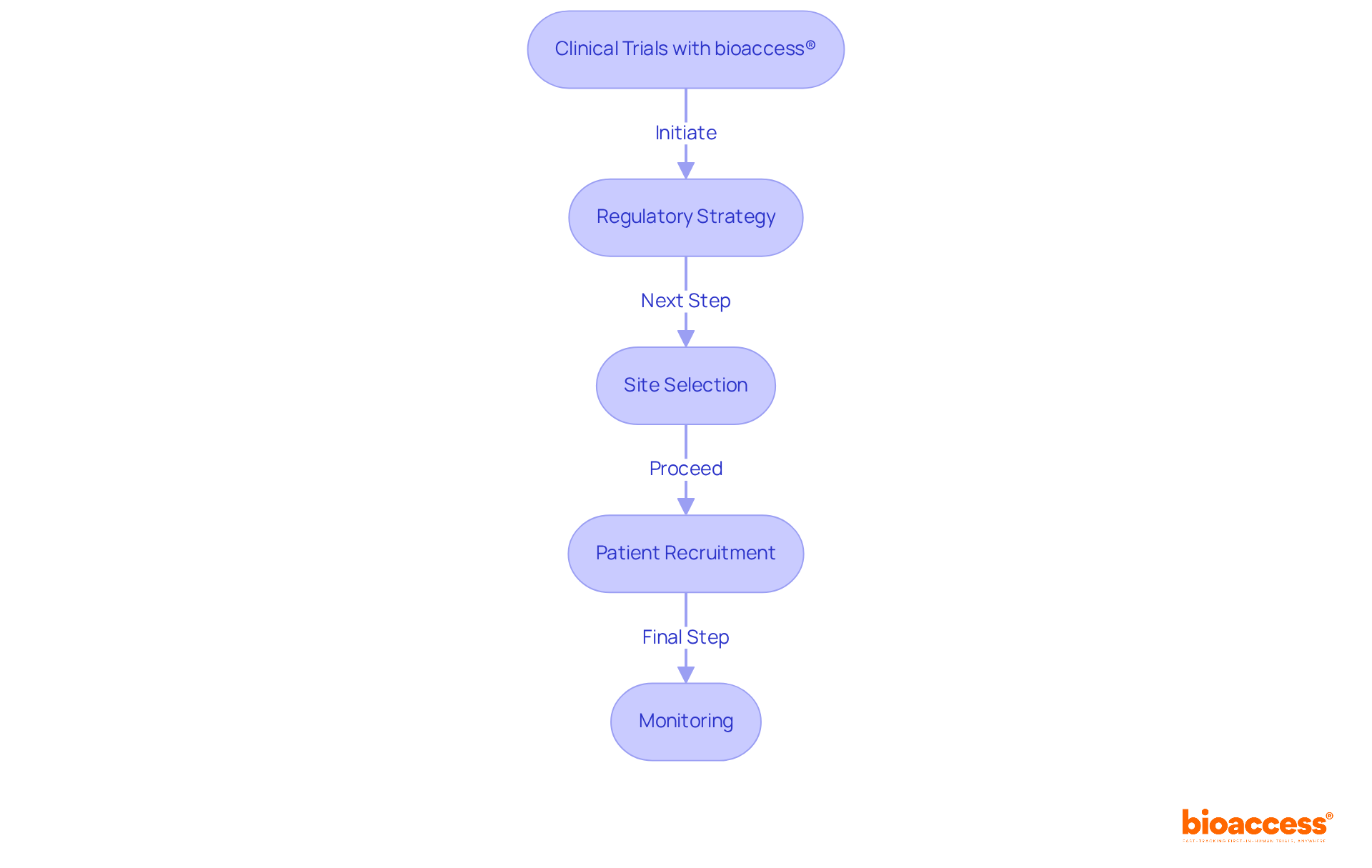 This flowchart outlines the key services provided by bioaccess® in the clinical trial process. Each box represents a crucial step that helps MedTech companies navigate their trials effectively. Follow the arrows to see how each service connects and contributes to the overall success of the study.