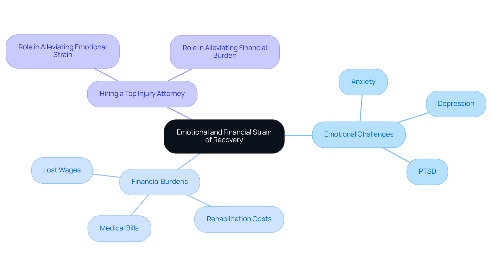 The central node represents the overall theme of recovery strains. The branches show the emotional and financial challenges faced, while the attorney's role is highlighted as a solution to these issues. The central node represents the overall theme of recovery strains. The branches show the emotional and financial challenges faced, while the attorney's role is highlighted as a solution to these issues.