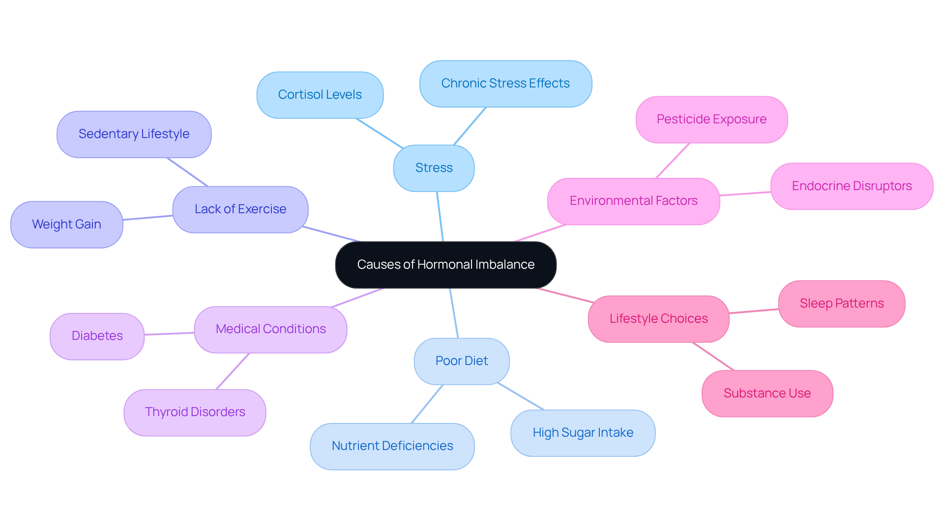 The central node represents the main topic, while the branches show different causes. Each branch can have further details, helping you see how various factors contribute to [[hormonal health](https://blog.innovativemedicine.org/p/6399985e-de7b-4248-8085-24b1a830b979/)](https://blog.innovativemedicine.org/p/6399985e-de7b-4248-8085-24b1a830b979/).