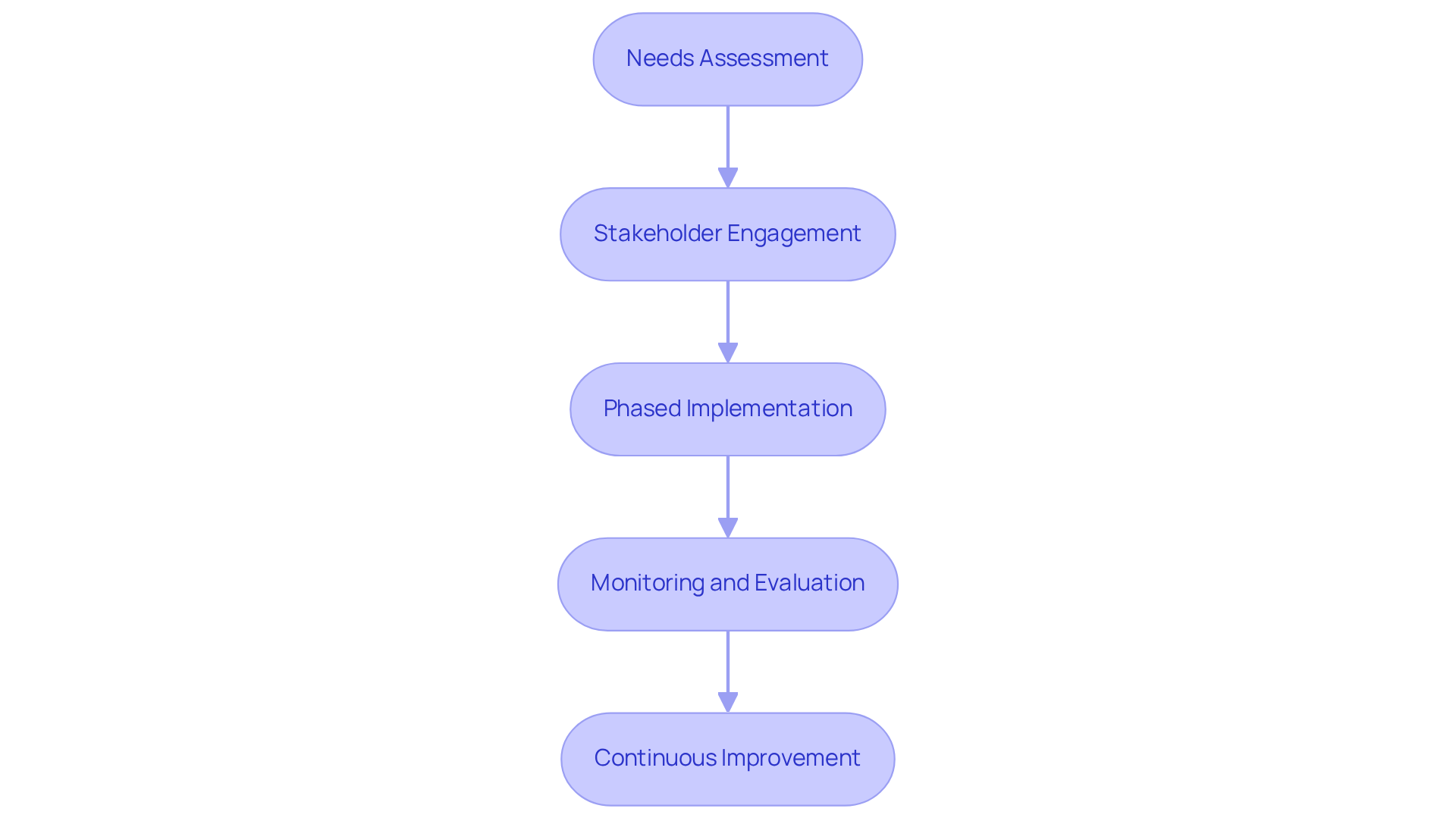 Each box represents a crucial step in the integration process. Follow the arrows to see how each step builds on the previous one, guiding you through the entire integration journey. Each box represents a crucial step in the integration process. Follow the arrows to see how each step builds on the previous one, guiding you through the entire integration journey.