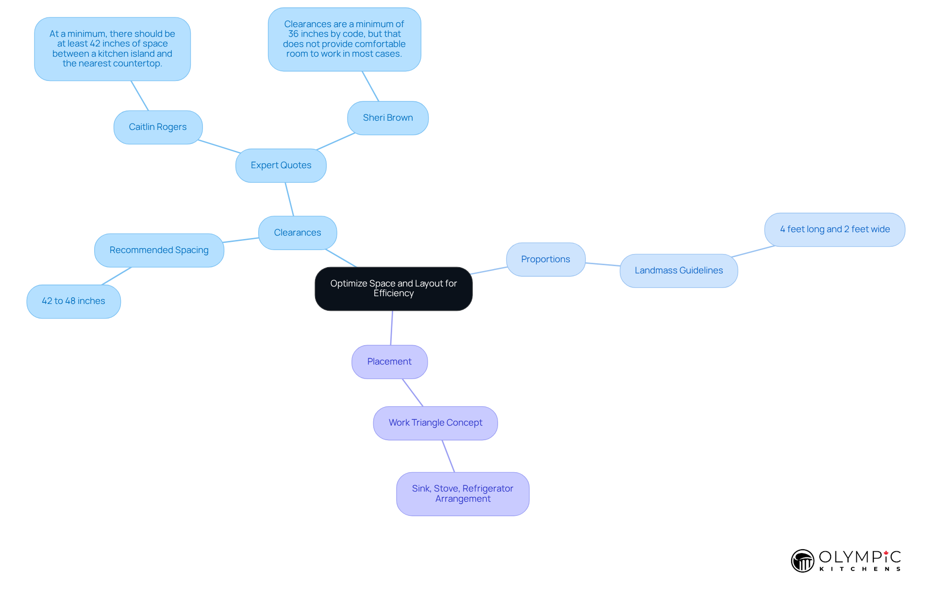 The central node represents the main goal of optimizing your kitchen layout. Each branch shows a key area to focus on, with further details and expert advice to help you create an efficient cooking space.