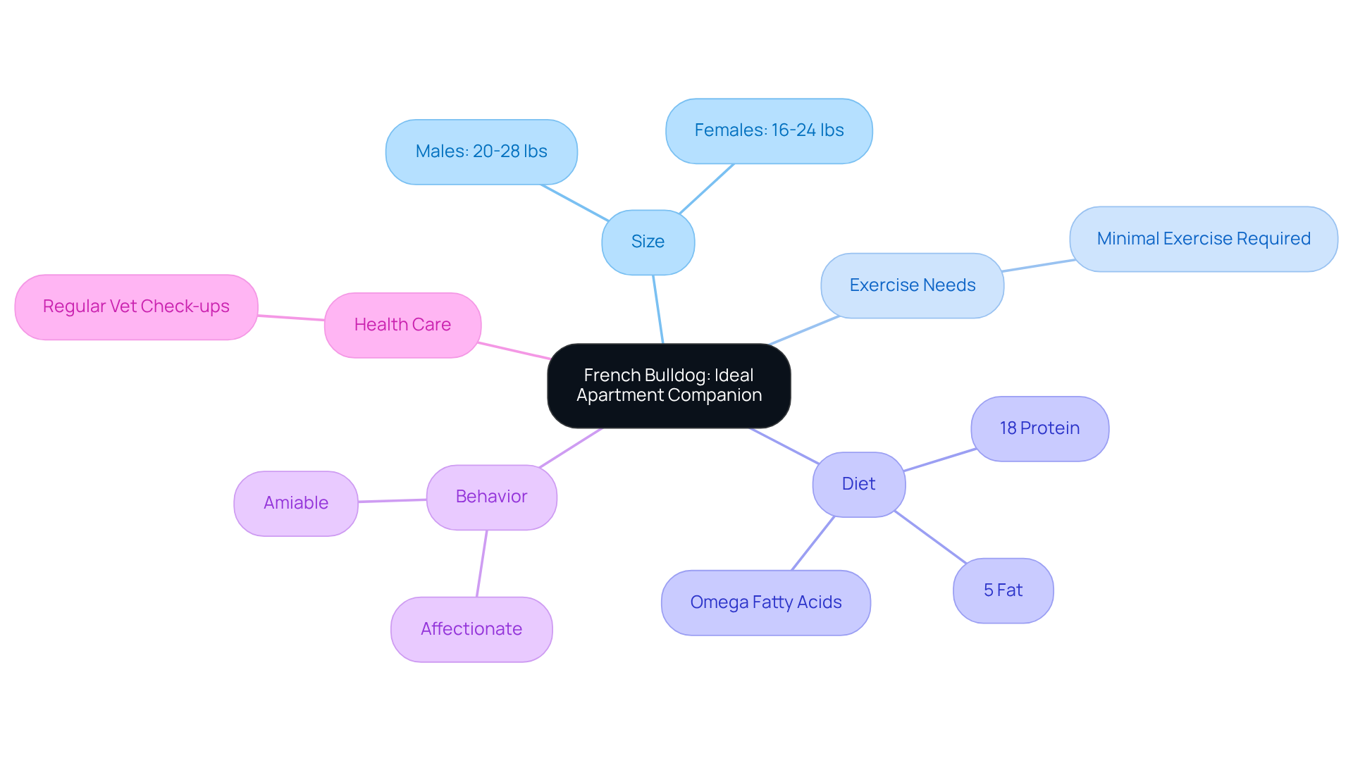 Start at the center with the main idea about French Bulldogs, then explore each branch to learn about their size, exercise needs, diet, behavior, and health care requirements. Start at the center with the main idea about French Bulldogs, then explore each branch to learn about their size, exercise needs, diet, behavior, and health care requirements.