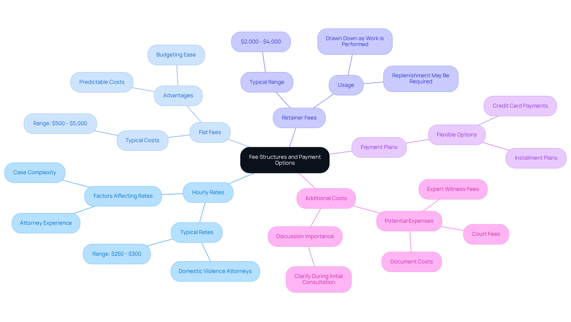 This mindmap helps you visualize the different payment options when hiring a family battery attorney. Each branch represents a type of fee, and the sub-branches provide important details about what to expect. Use this map to navigate your financial options confidently! This mindmap helps you visualize the different payment options when hiring a family battery attorney. Each branch represents a type of fee, and the sub-branches provide important details about what to expect. Use this map to navigate your financial options confidently!