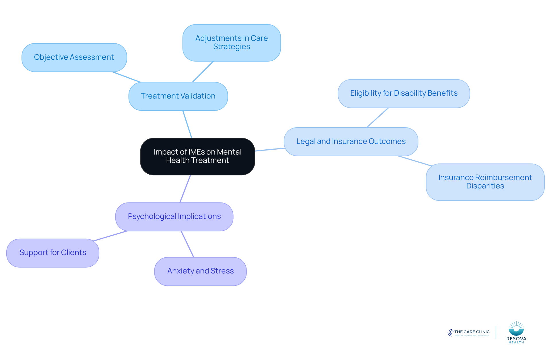 The central node represents the overall impact of IMEs, while the branches show key areas affected. Each sub-branch provides specific details related to those areas, helping you understand the multifaceted effects of IMEs on mental health care. The central node represents the overall impact of IMEs, while the branches show key areas affected. Each sub-branch provides specific details related to those areas, helping you understand the multifaceted effects of IMEs on mental health care.