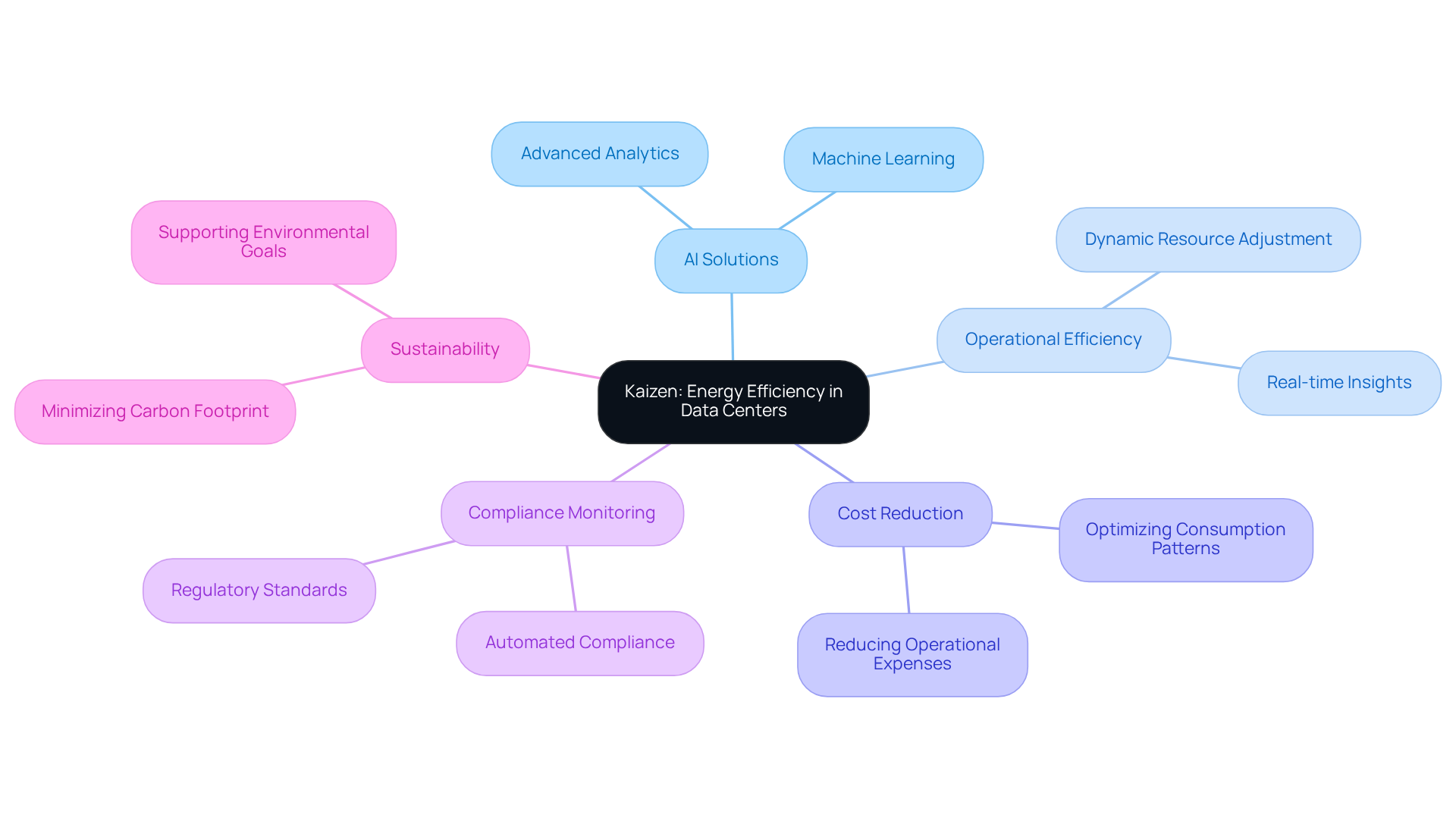 Start at the center with Kaizen's focus on energy efficiency, then explore the branches to see how AI solutions contribute to various aspects like cost savings and compliance. Each branch represents a key area of focus, helping you understand the interconnectedness of these concepts.