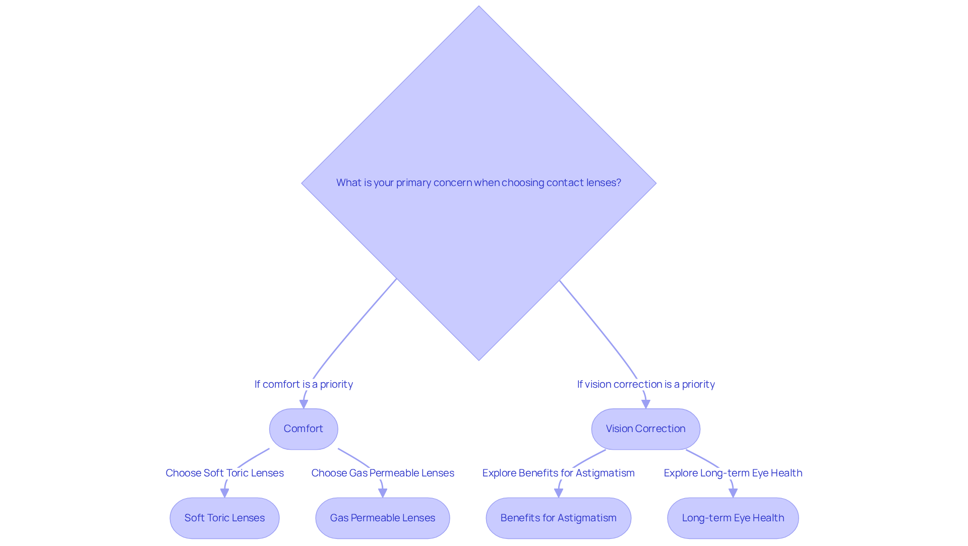This flowchart helps you decide on the best contact lenses for your needs. Start at the top and follow the arrows based on your priorities, whether it's comfort or vision correction. Each branch leads you to options that suit your lifestyle, making it easier to find the perfect fit for your eyes.