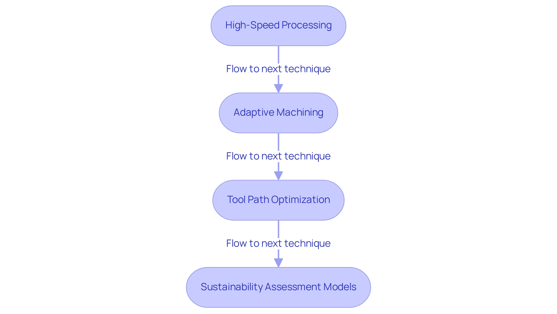 Each box represents an advanced machining technique, with arrows illustrating the flow and application of these techniques to enhance efficiency.