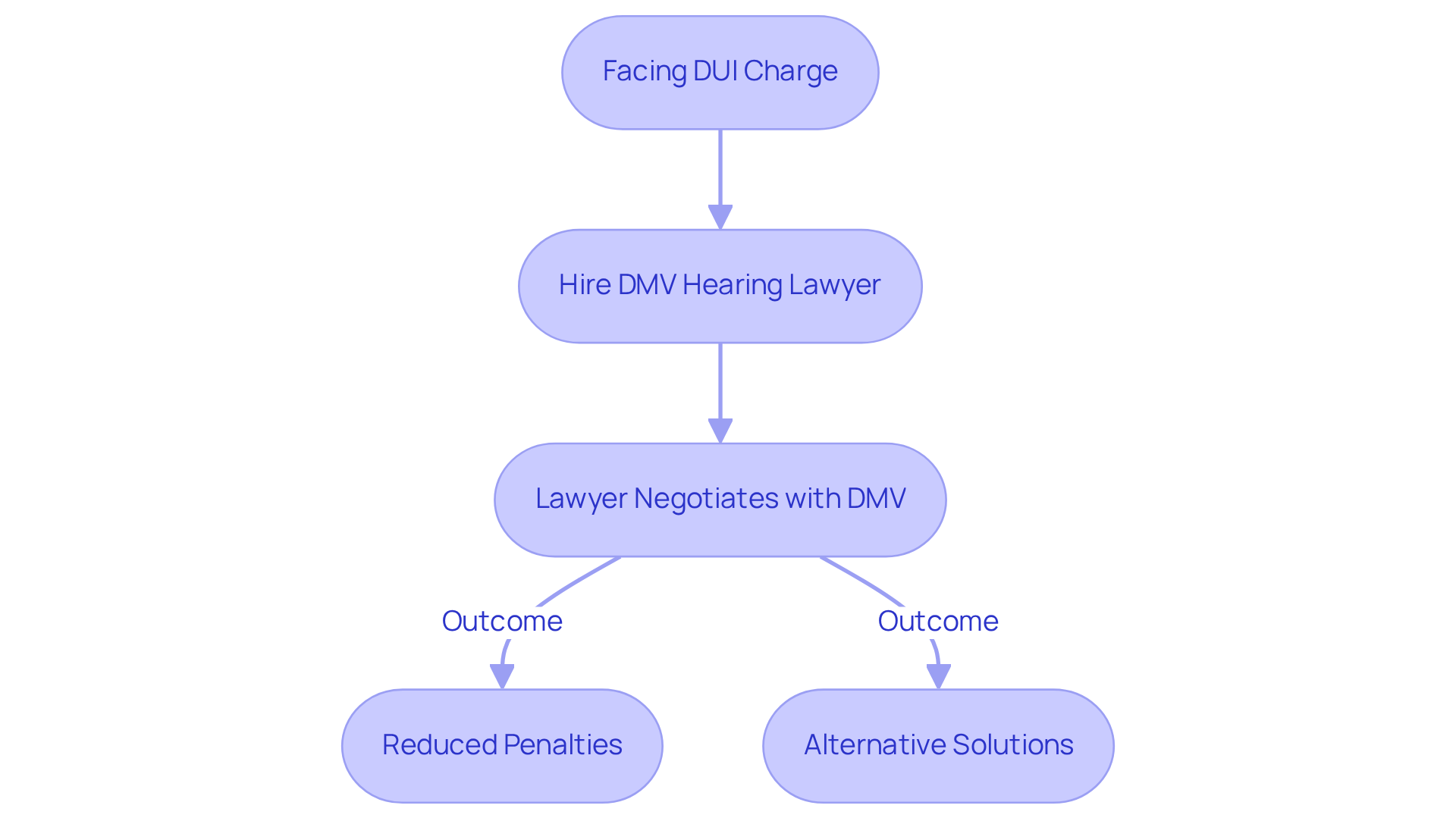 This flowchart outlines the steps you can take when facing a DUI charge. Start with hiring a lawyer, then see how their negotiation can lead to better outcomes for your driving privileges.