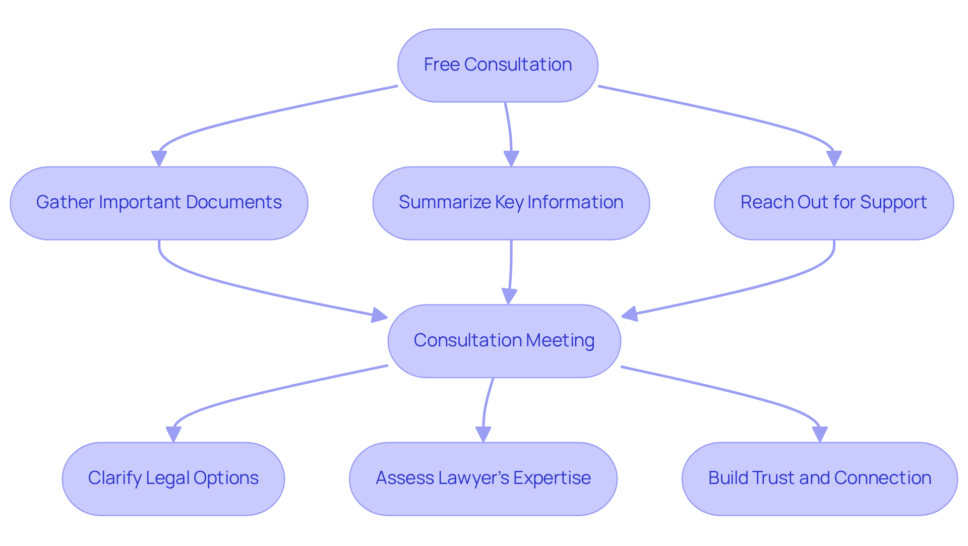 Follow the arrows to understand how to prepare for and benefit from a free consultation with an attorney. Each step helps you make informed decisions about your legal representation.