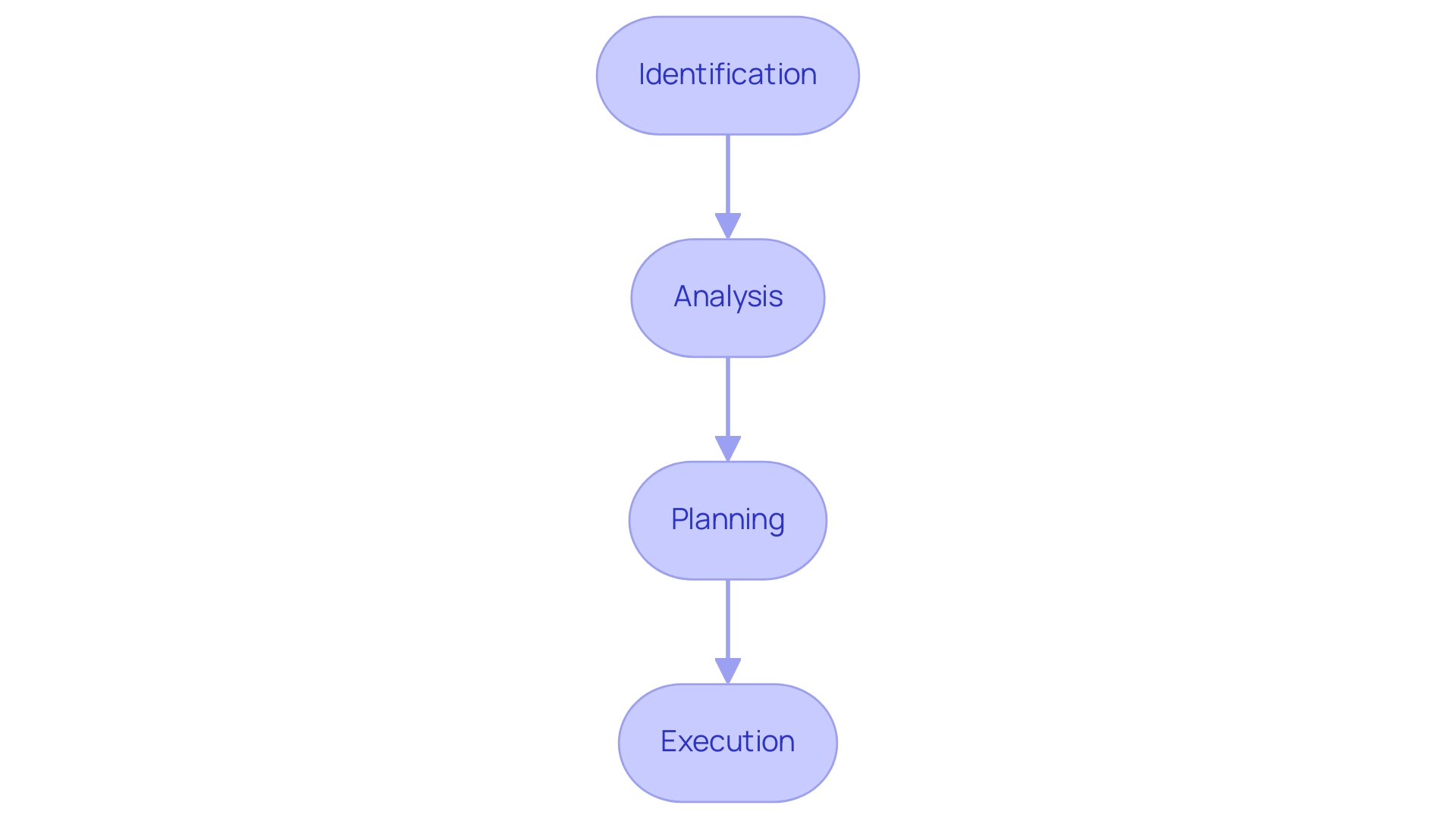 Each box represents a step in the stakeholder management process, with arrows indicating the flow from one step to the next.