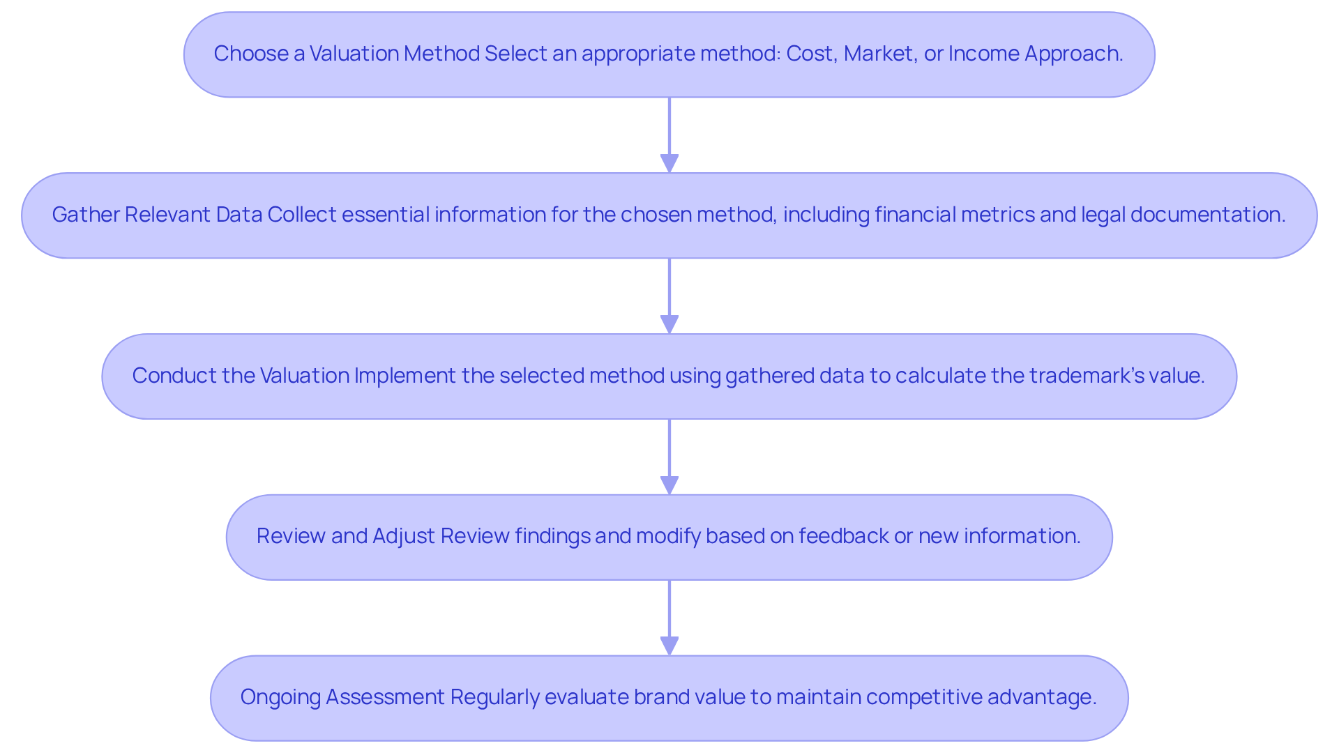 Each box represents a step in the trademark valuation process. Follow the arrows to see how each step leads to the next, ensuring a thorough and systematic approach to valuing trademarks.