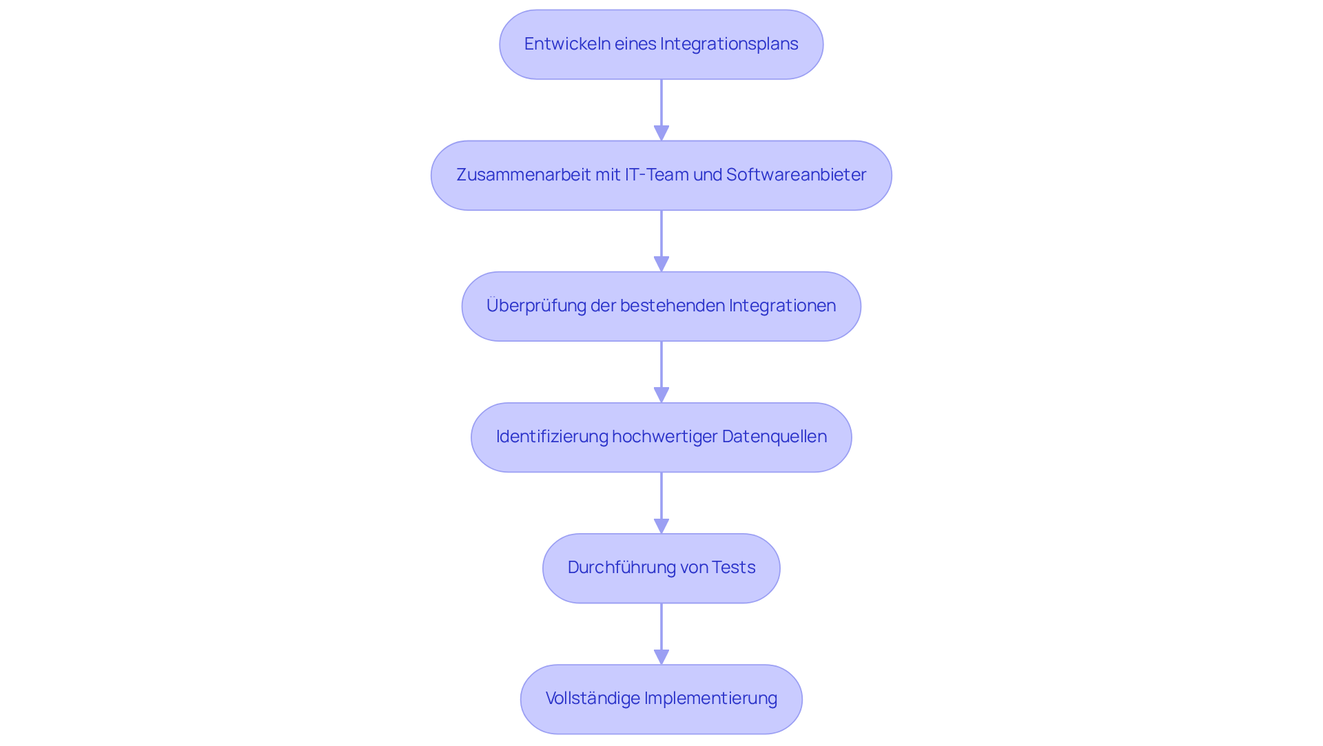 Jeder Schritt im Diagramm zeigt, was zu tun ist, um die neue Software erfolgreich in die bestehenden Systeme zu integrieren. Folgen Sie den Pfeilen, um den Ablauf zu verstehen.