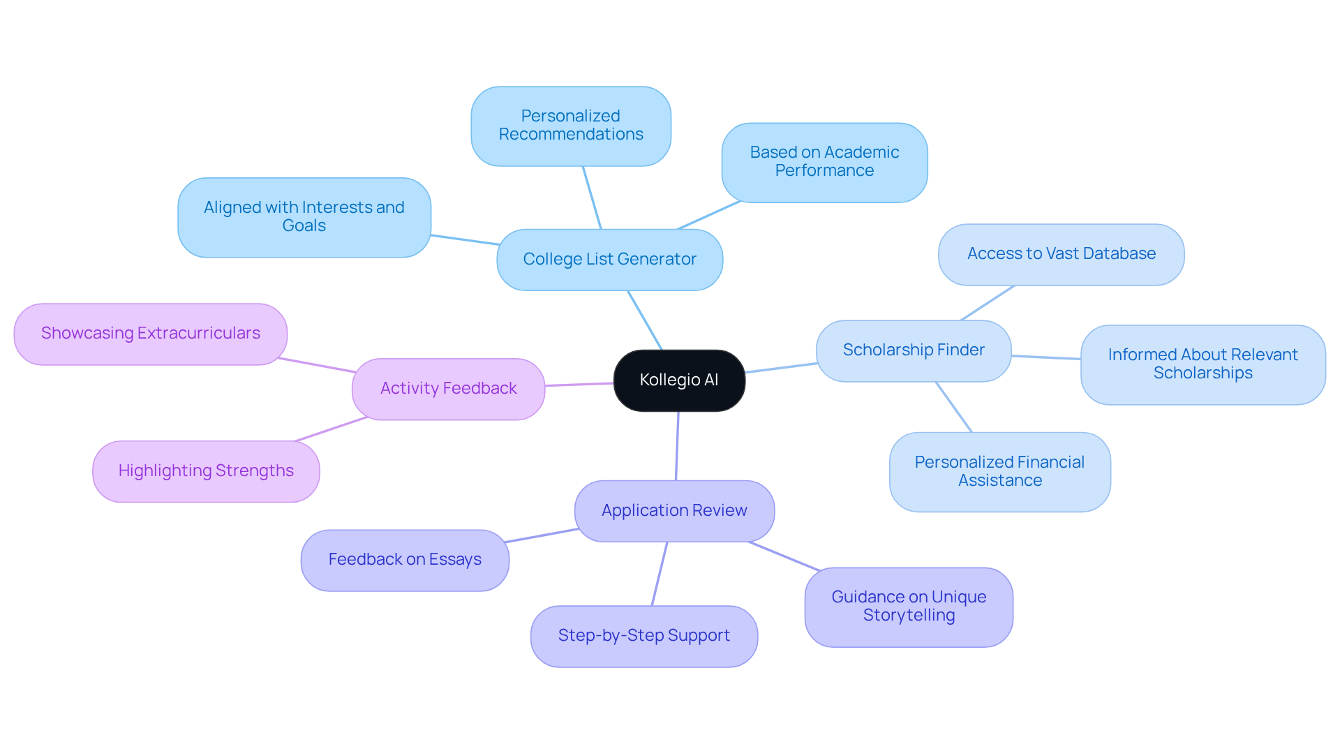 Start at the center with Kollegio AI, then explore each branch to discover how its features help students navigate the college application process. Each branch represents a tool, and the sub-branches highlight its benefits. Start at the center with Kollegio AI, then explore each branch to discover how its features help students navigate the college application process. Each branch represents a tool, and the sub-branches highlight its benefits.
