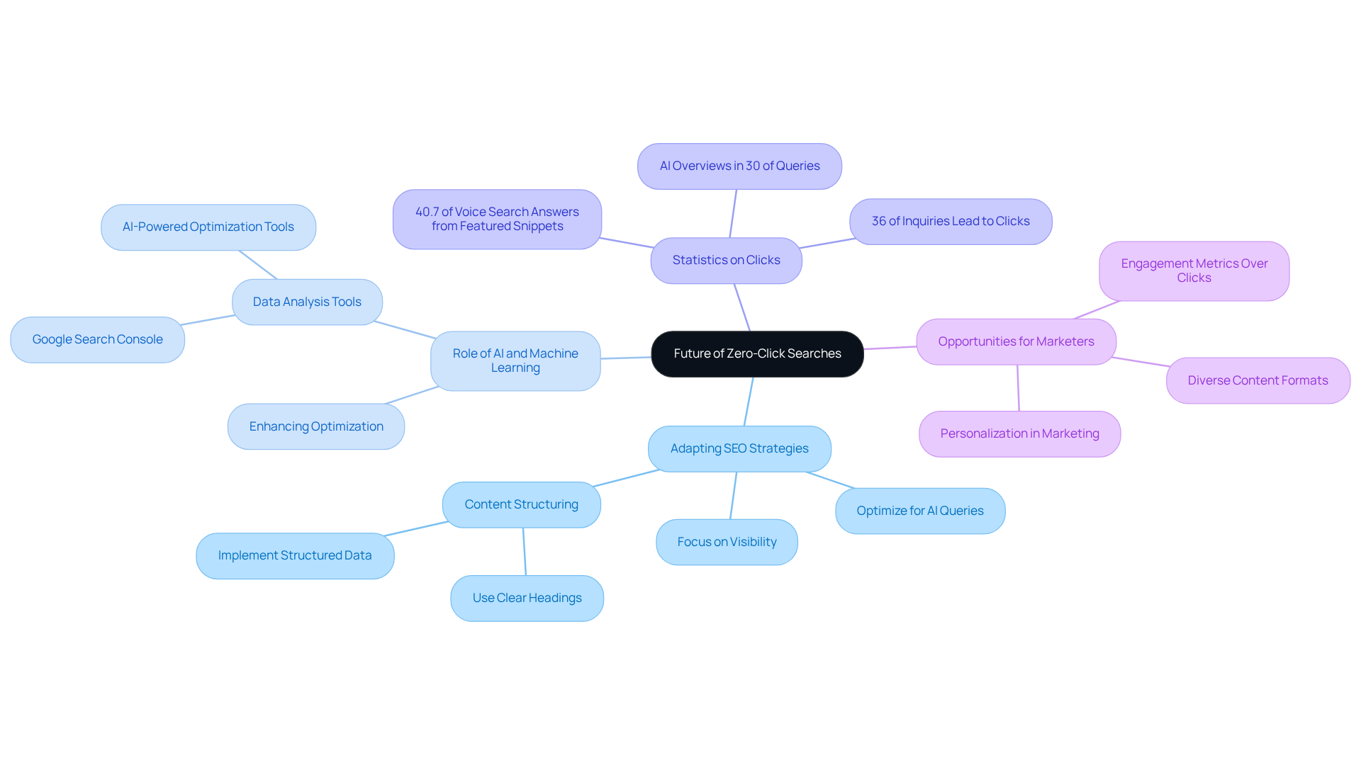 The central node represents the main topic, while the branches show different aspects of how businesses can adapt their SEO strategies. Each sub-branch provides more detail on specific points, helping you understand the broader picture of zero-click searches.