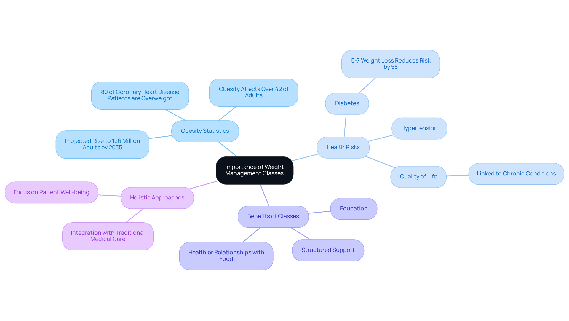 This mindmap illustrates the various aspects of weight management classes. Each branch represents a different area of focus, showing how statistics, health risks, and benefits are interconnected in understanding their importance.